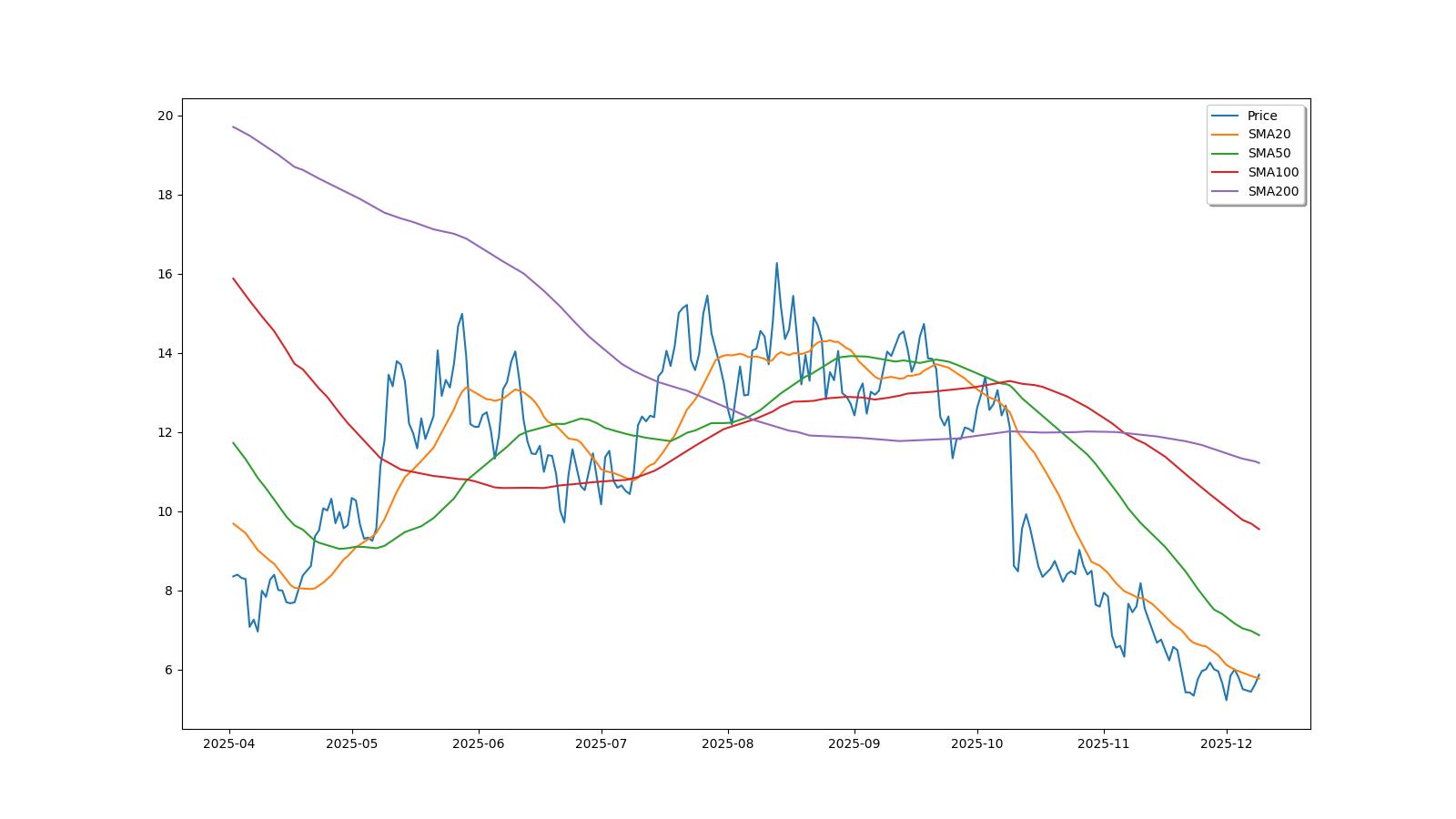 Injective Protocol Simple Moving Averages