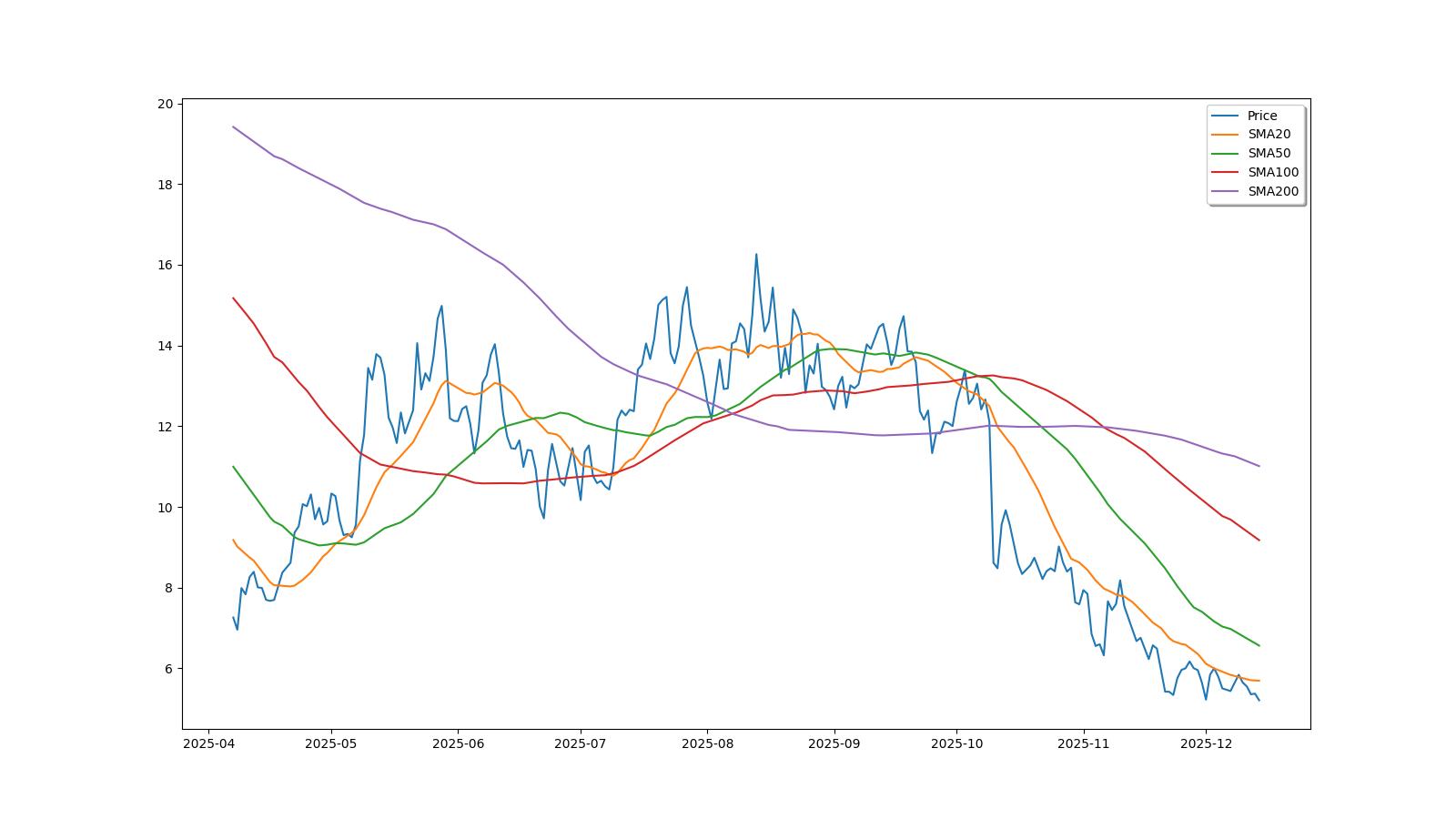 Injective Protocol Simple Moving Averages