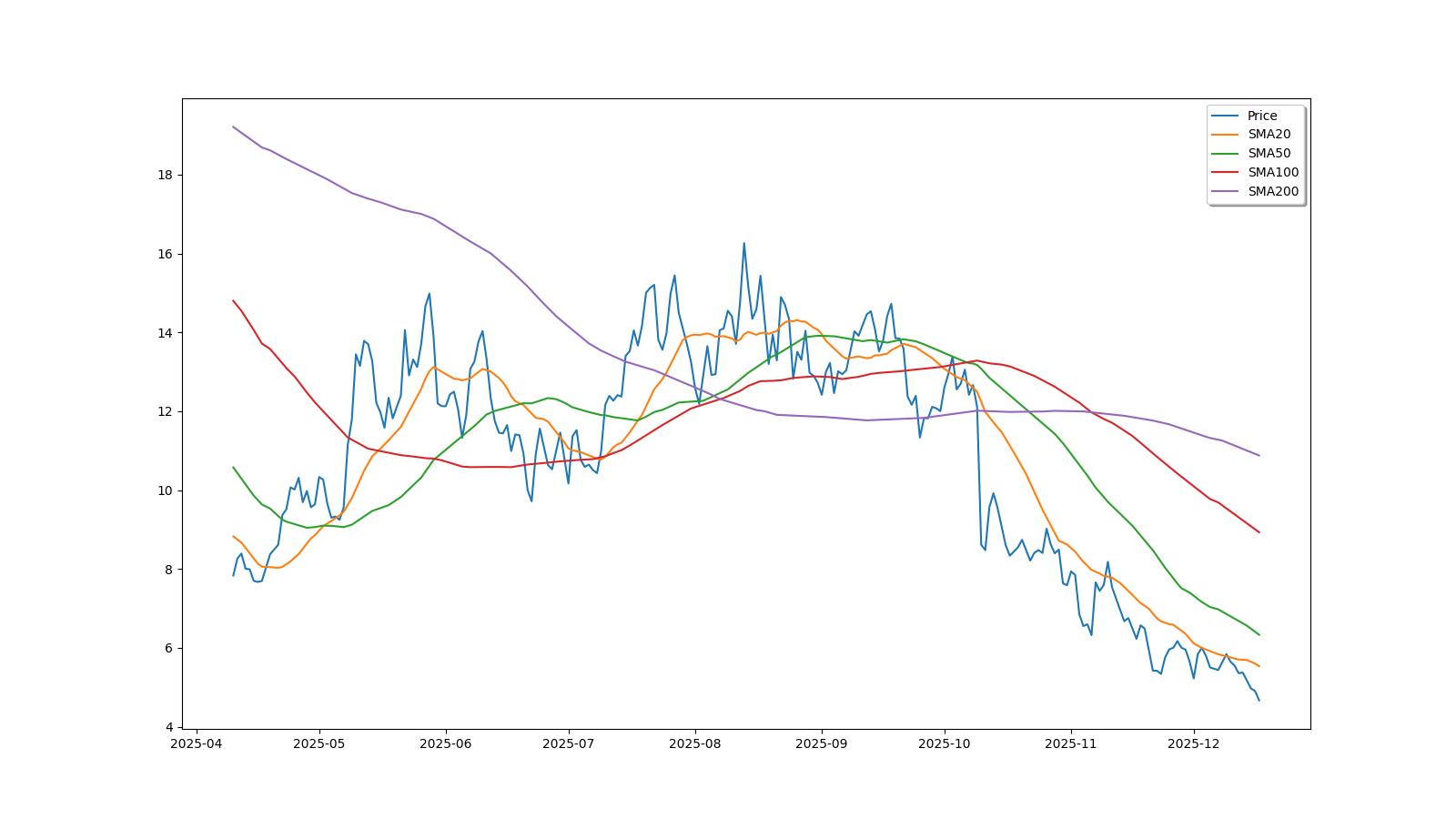 Injective Protocol Simple Moving Averages