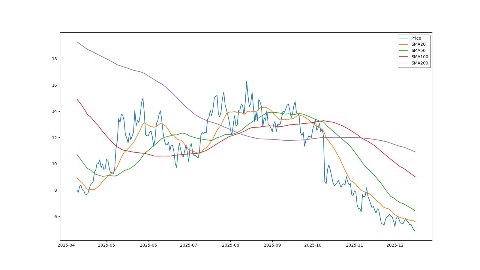 Injective Protocol Simple Moving Averages