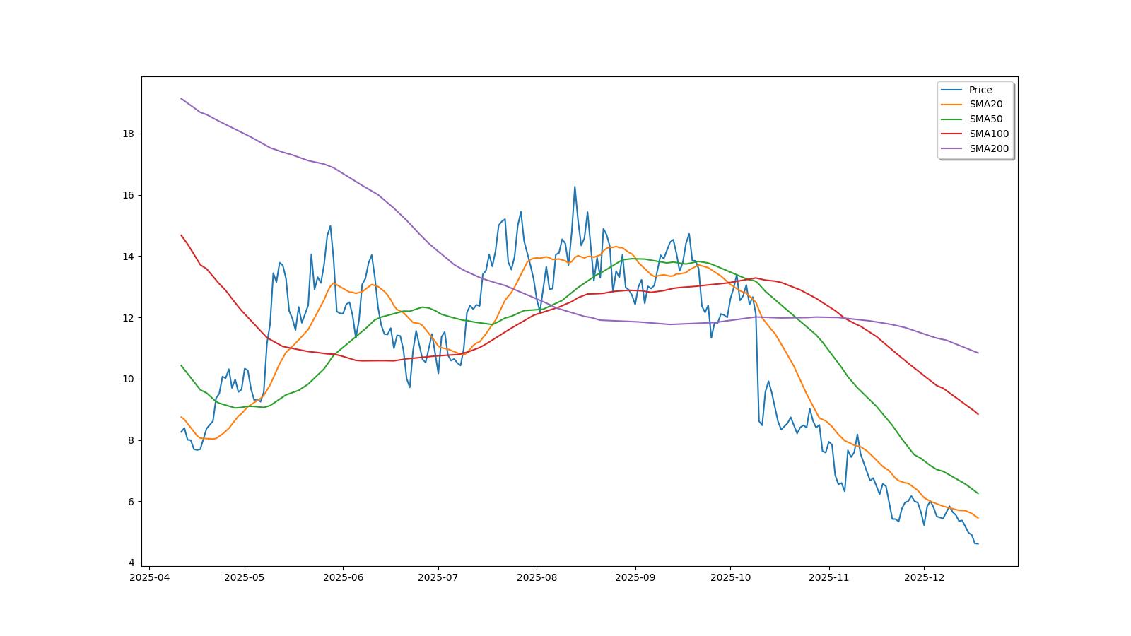 Injective Protocol Simple Moving Averages