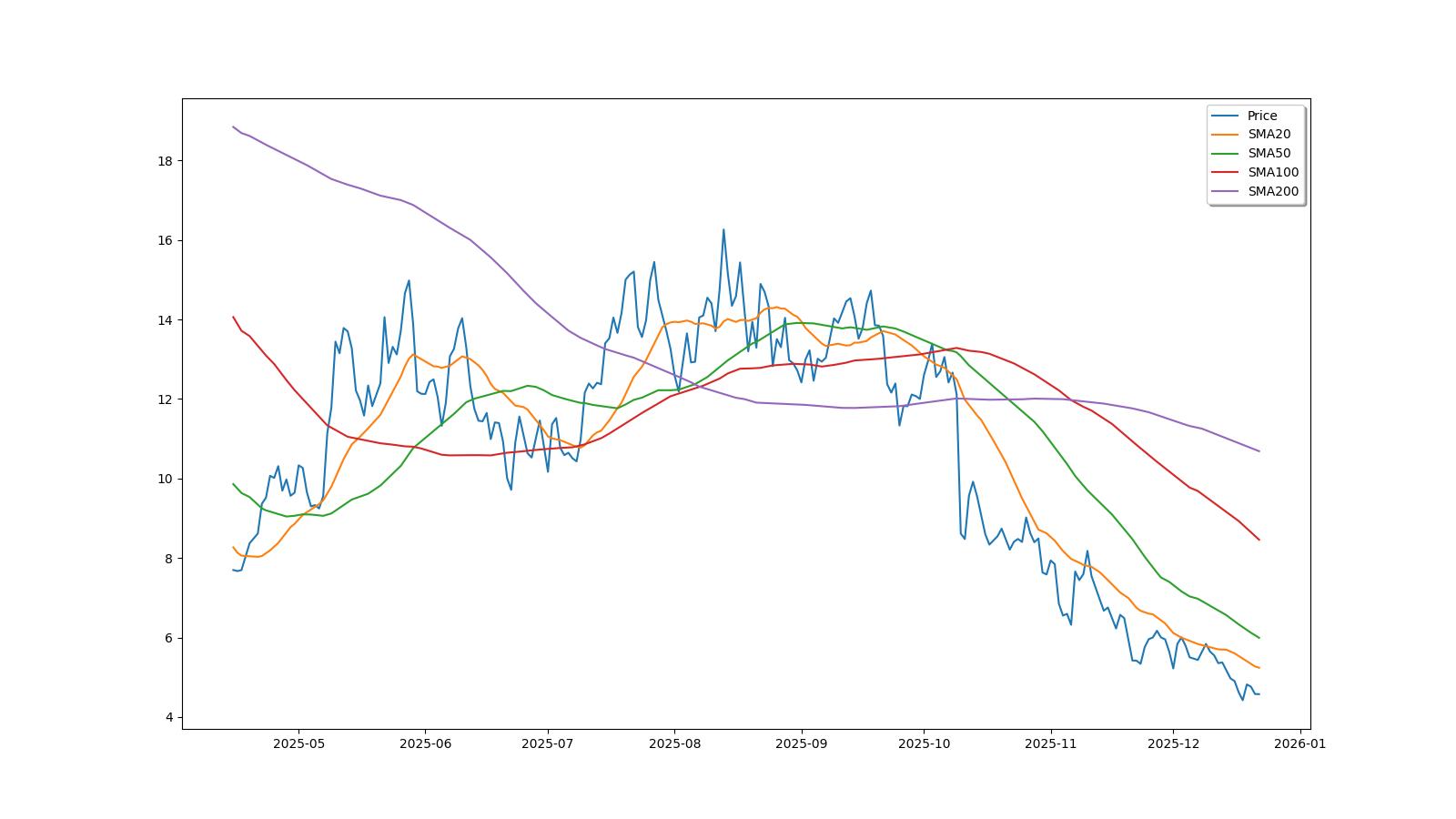 Injective Protocol Simple Moving Averages