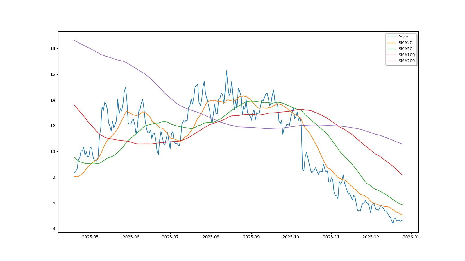 Injective Protocol Simple Moving Averages