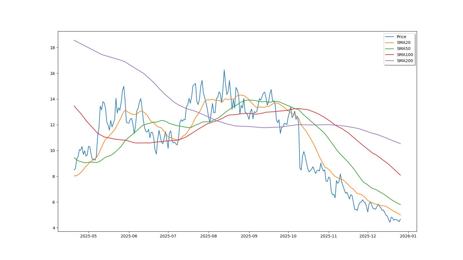 Injective Protocol Simple Moving Averages