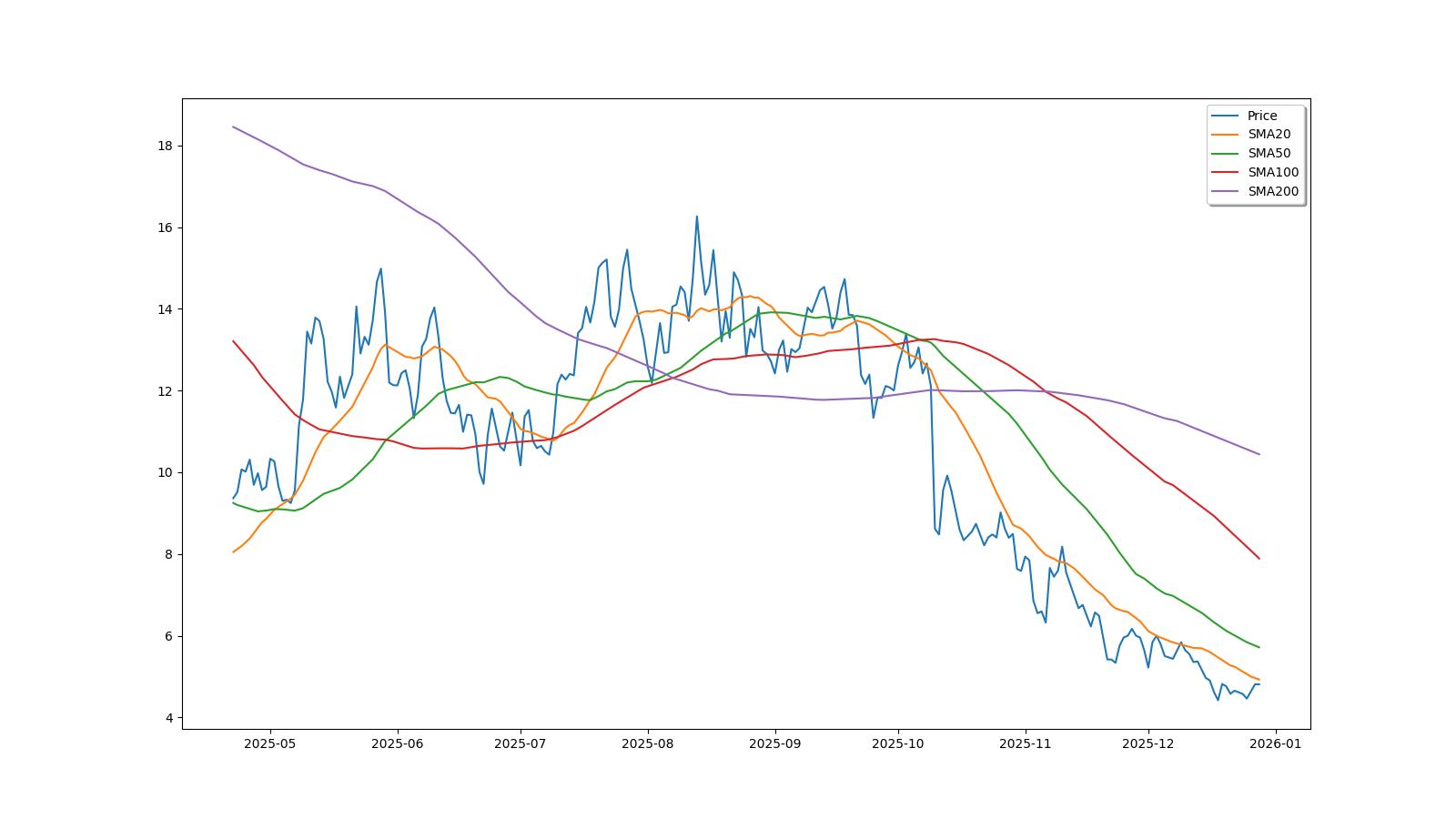 Injective Protocol Simple Moving Averages