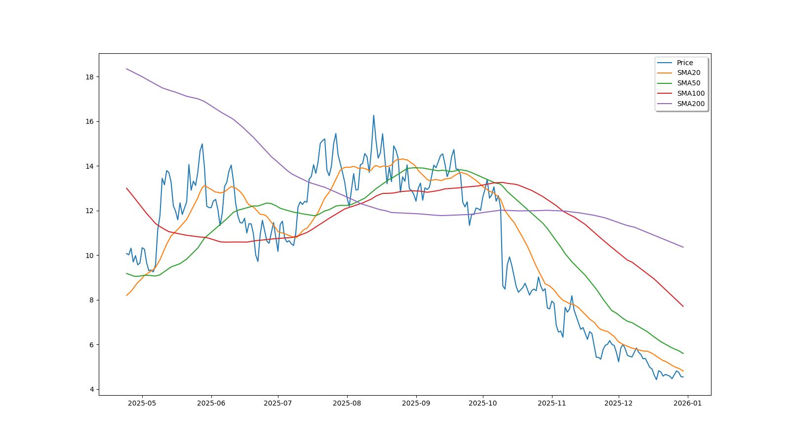Injective Protocol Simple Moving Averages
