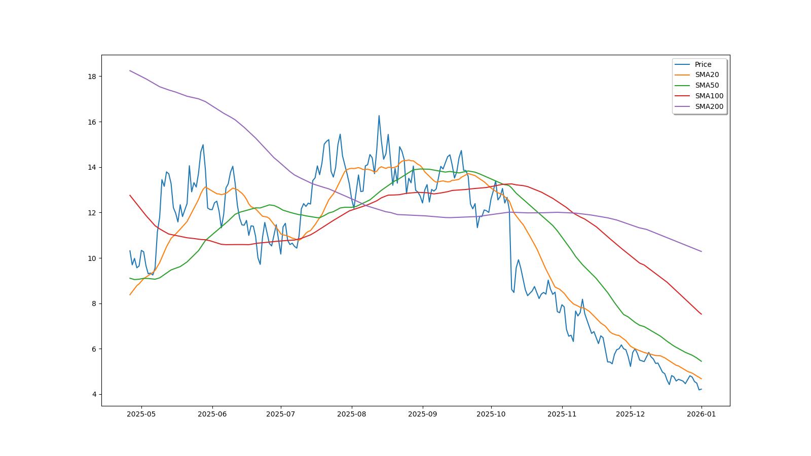 Injective Protocol Simple Moving Averages