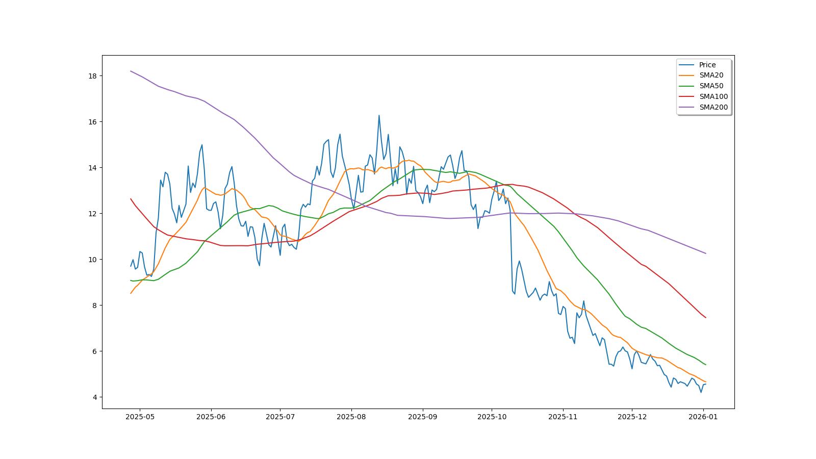 Injective Protocol Simple Moving Averages