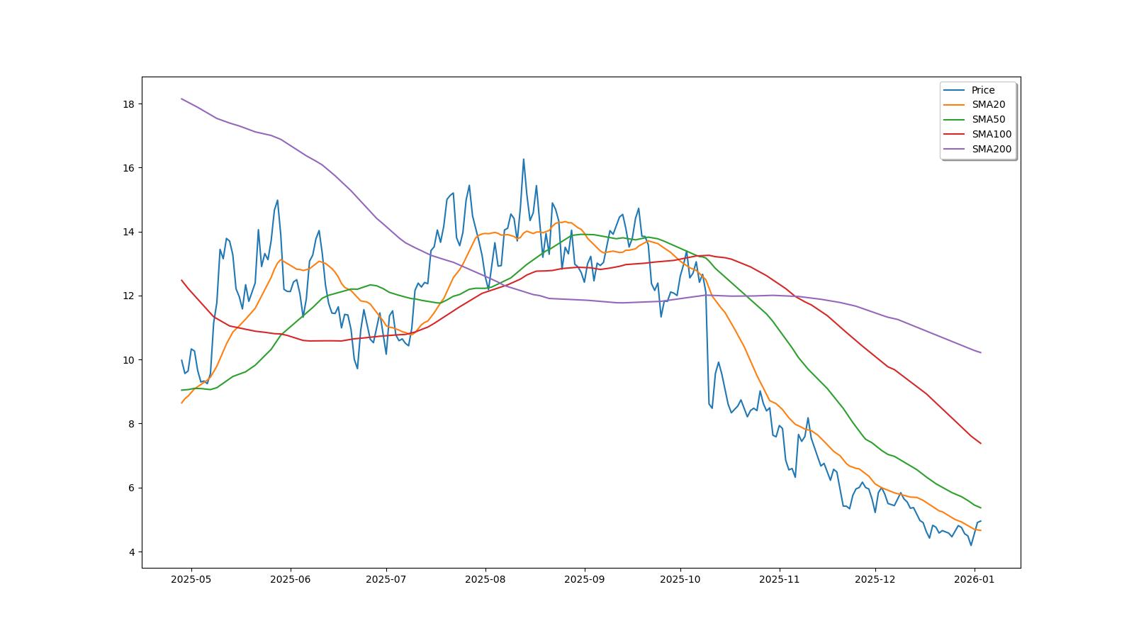 Injective Protocol Simple Moving Averages