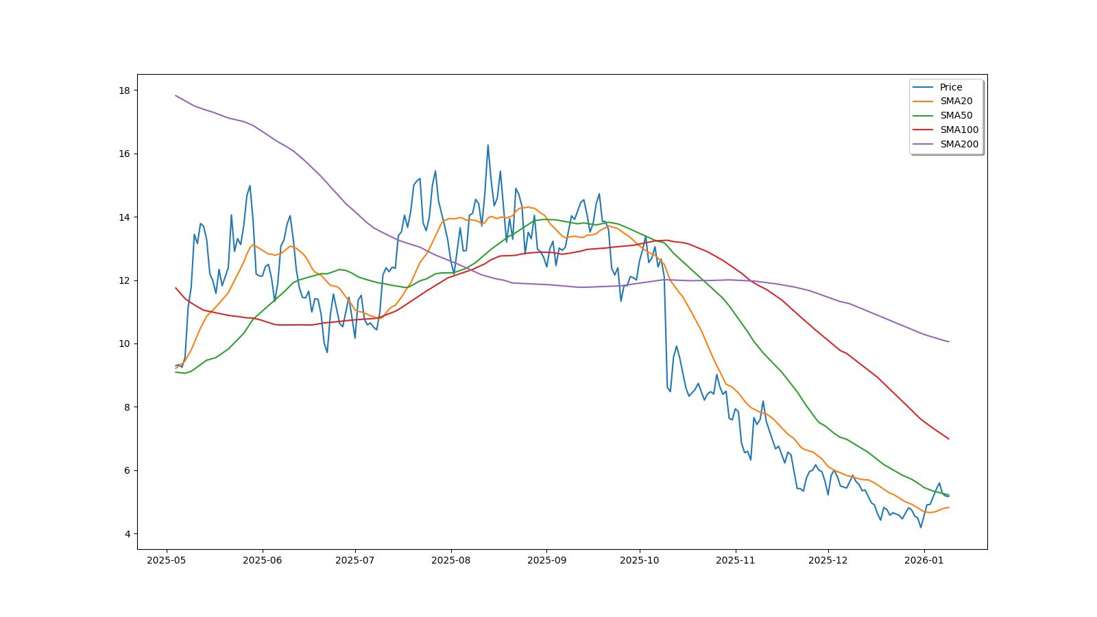 Injective Protocol Simple Moving Averages