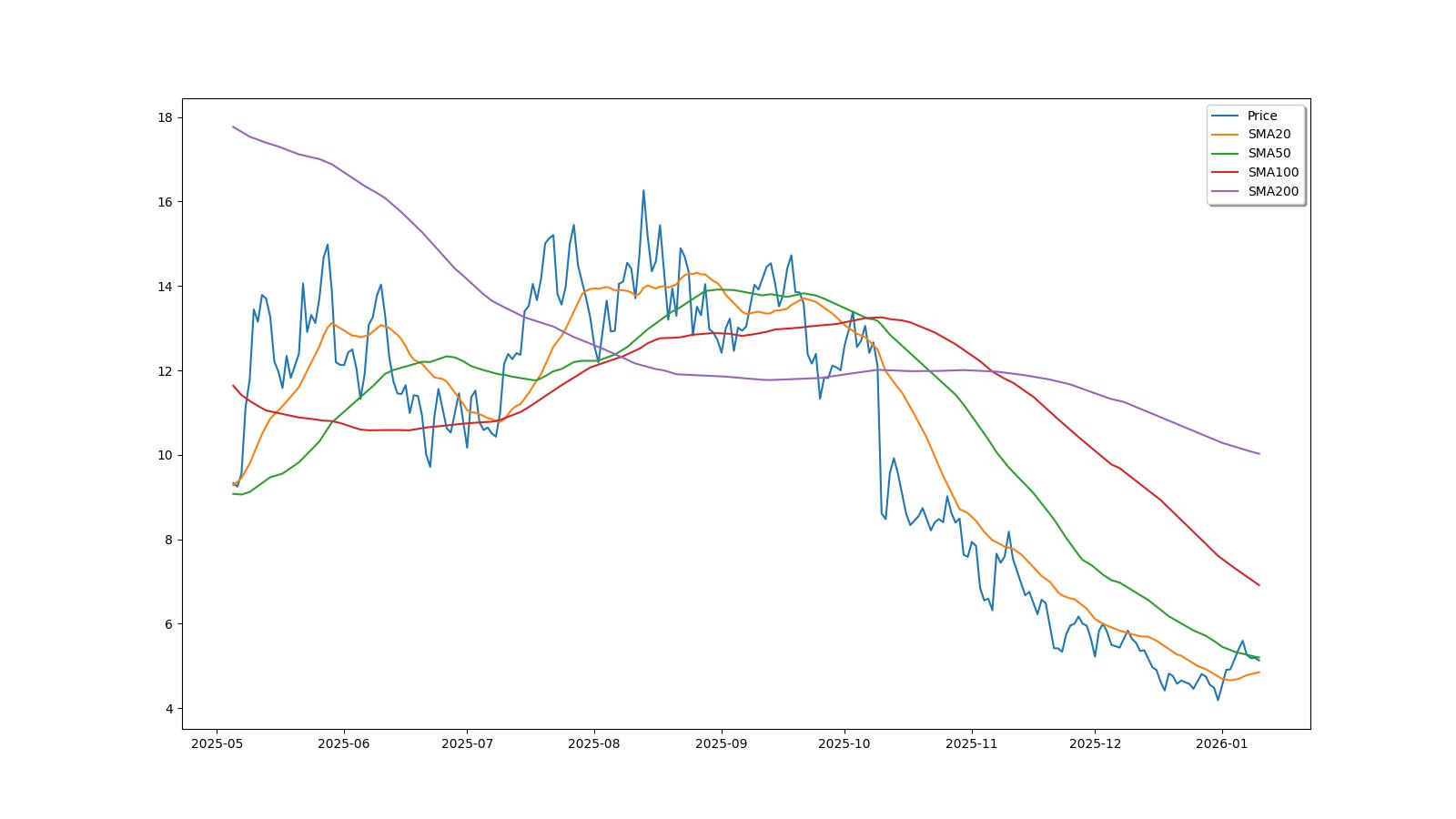 Injective Protocol Simple Moving Averages