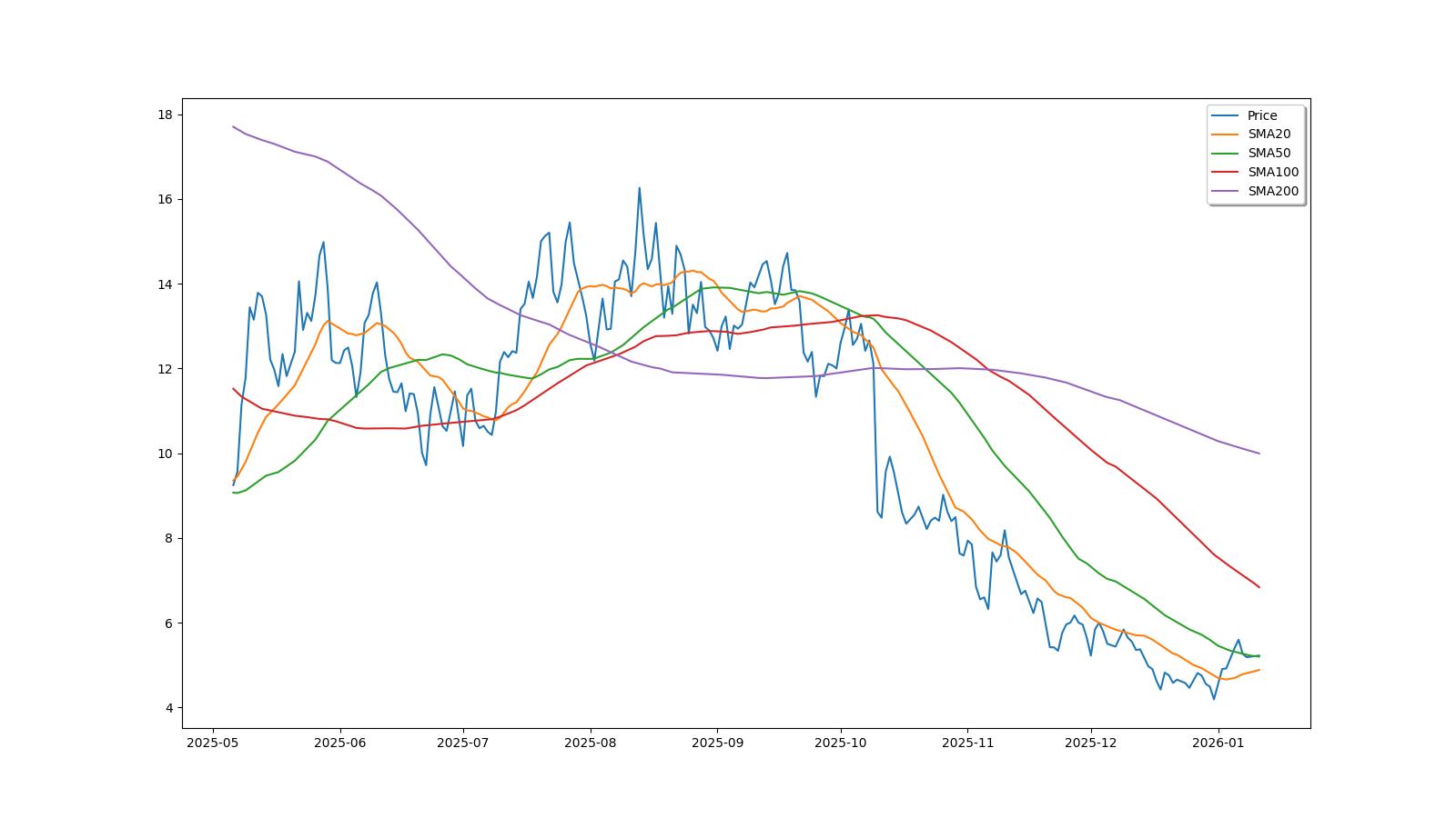 Injective Protocol Simple Moving Averages