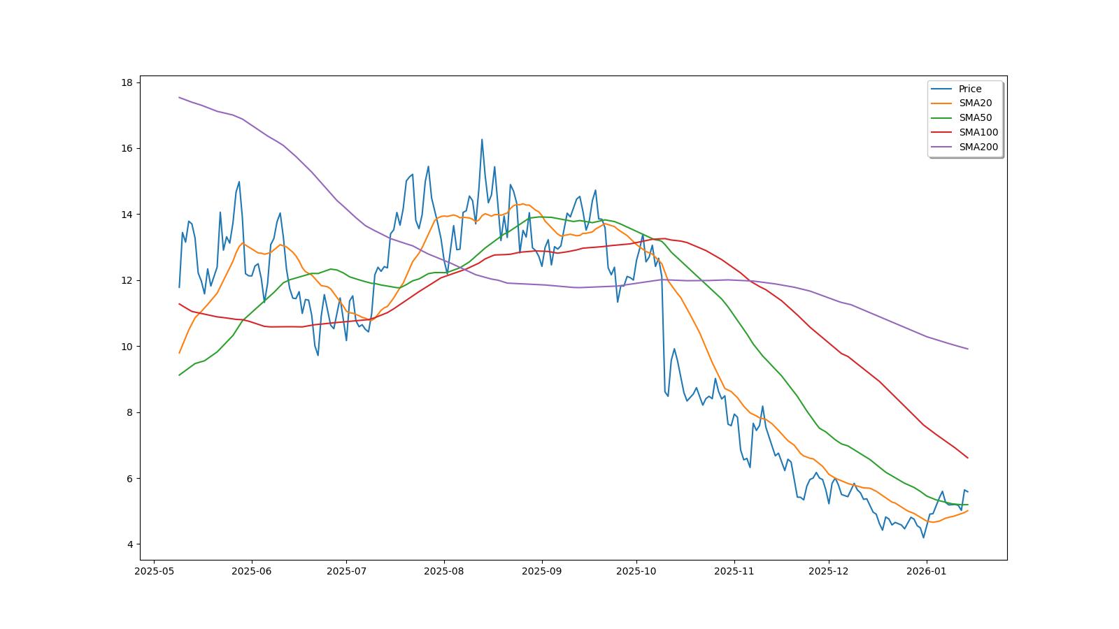 Injective Protocol Simple Moving Averages