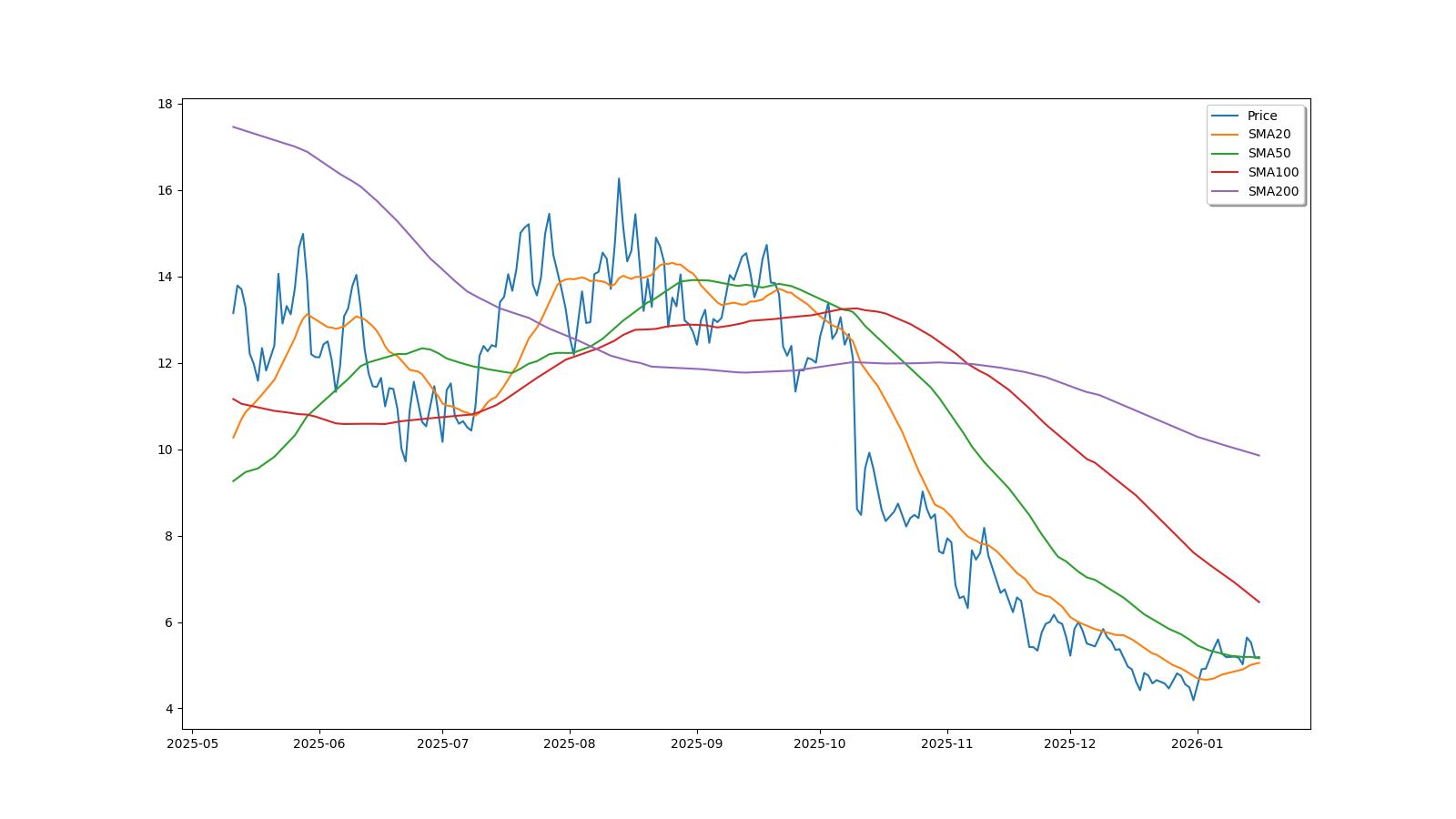 Injective Protocol Simple Moving Averages