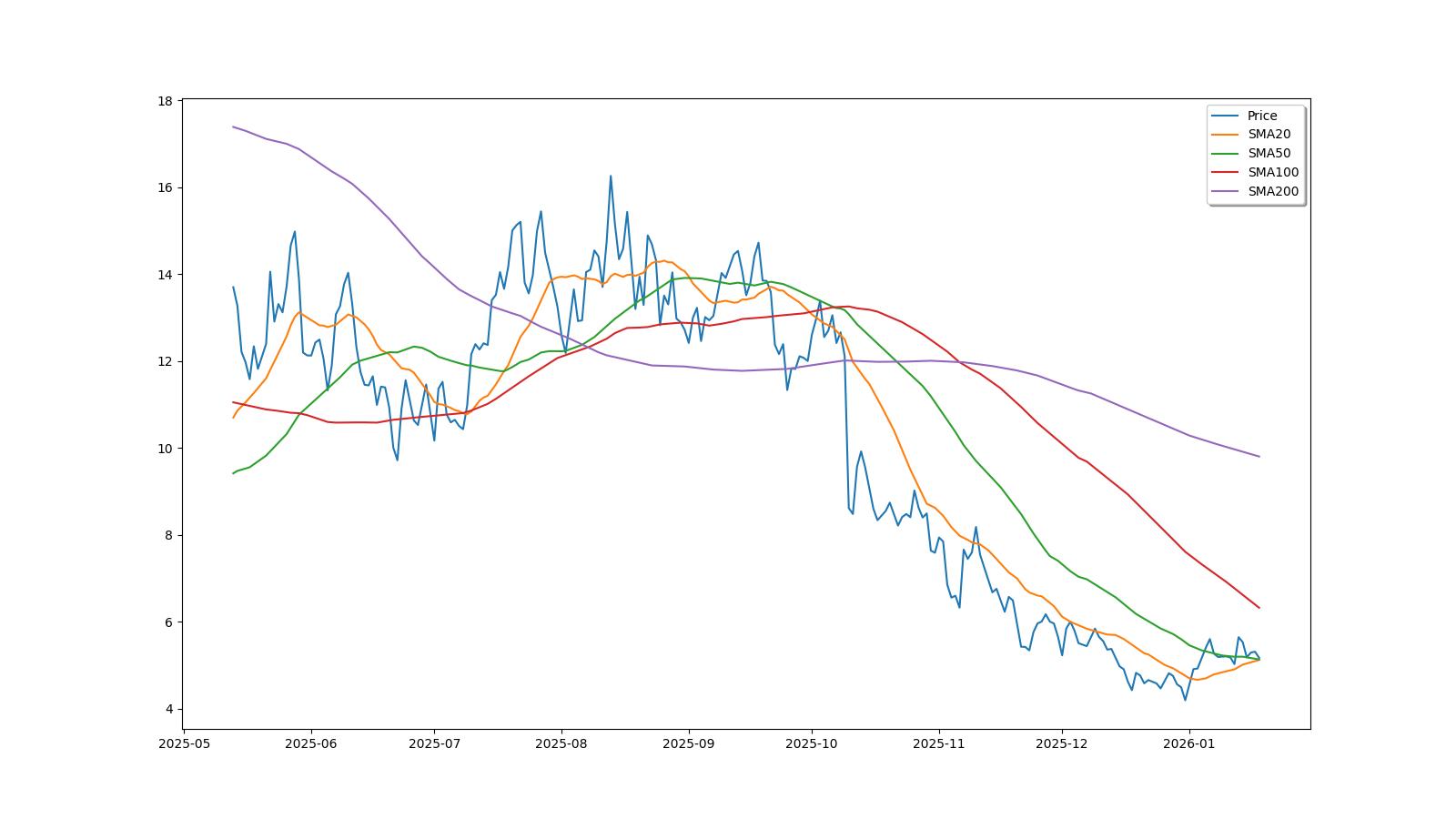 Injective Protocol Simple Moving Averages