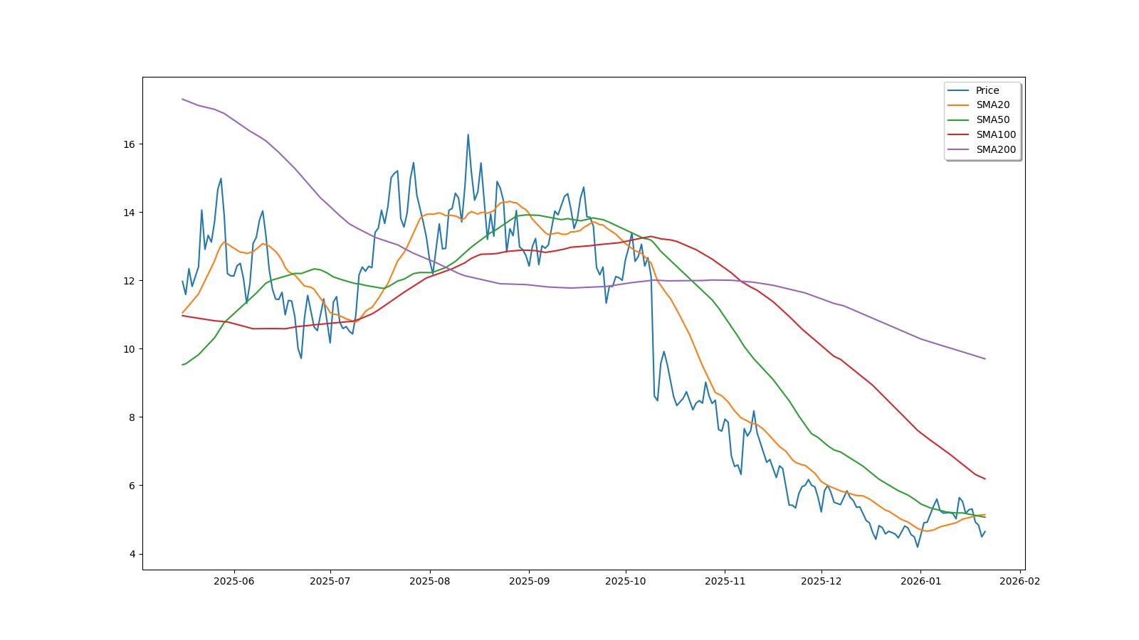 Injective Protocol Simple Moving Averages