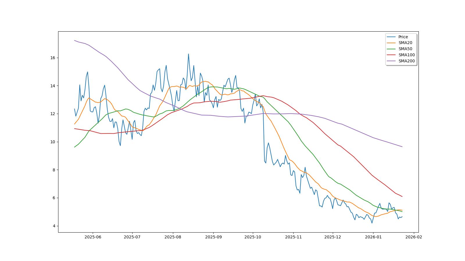 Injective Protocol Simple Moving Averages