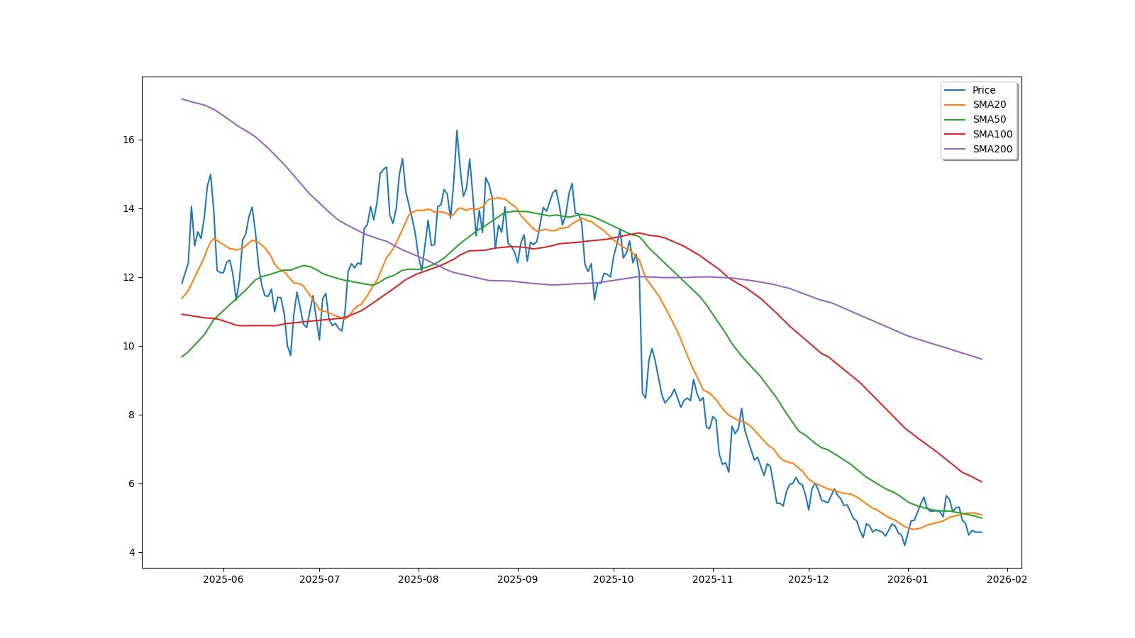 Injective Protocol Simple Moving Averages