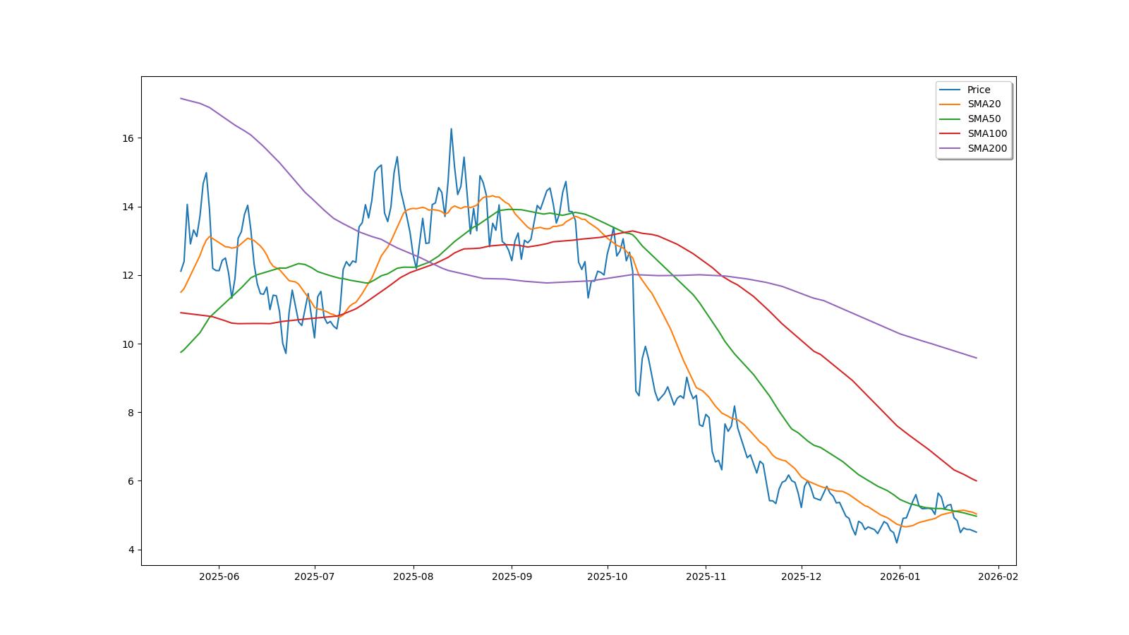 Injective Protocol Simple Moving Averages