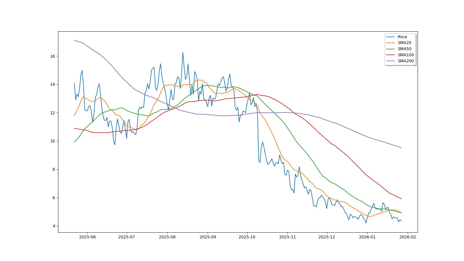 Injective Protocol Simple Moving Averages