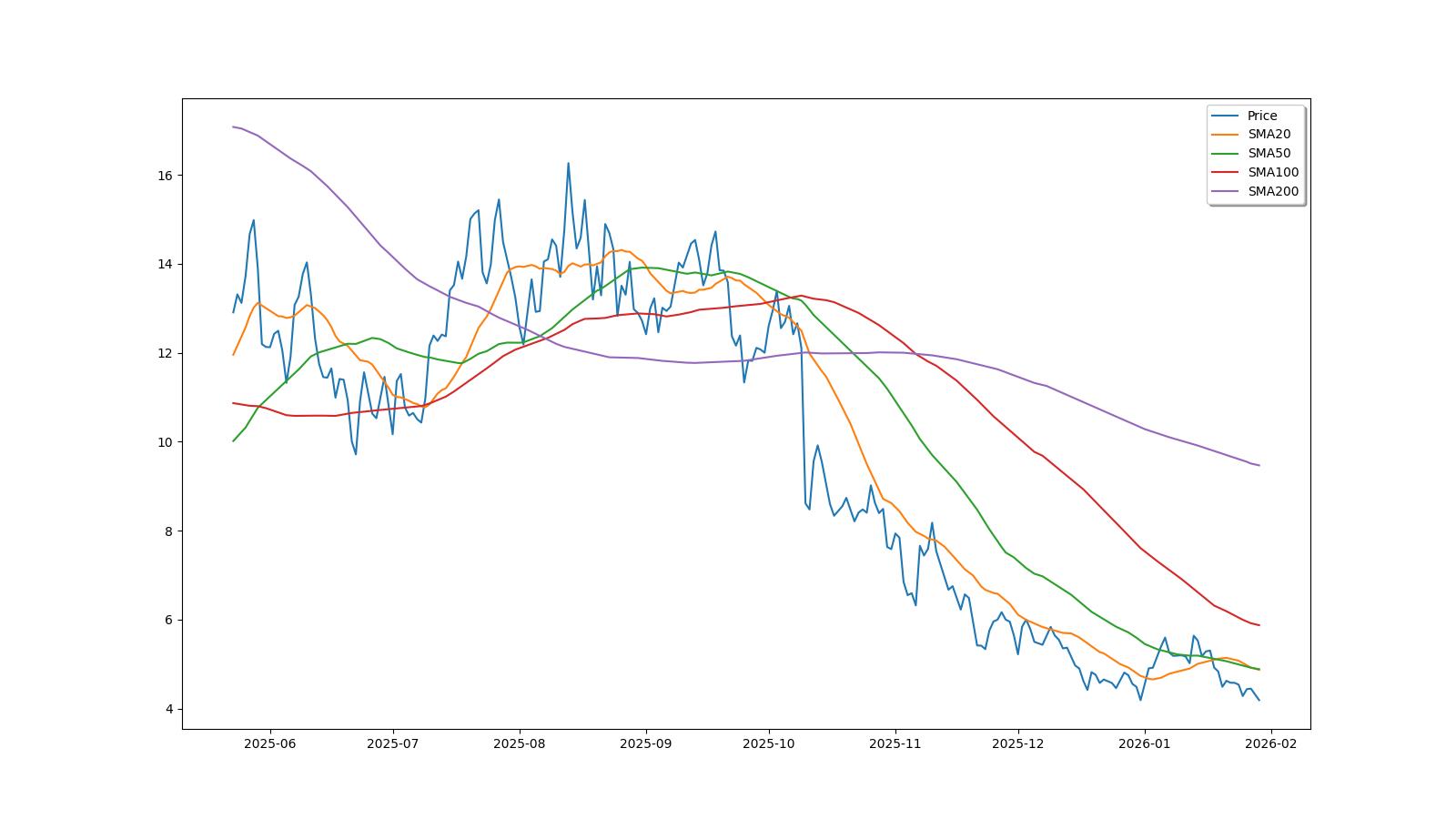 Injective Protocol Simple Moving Averages