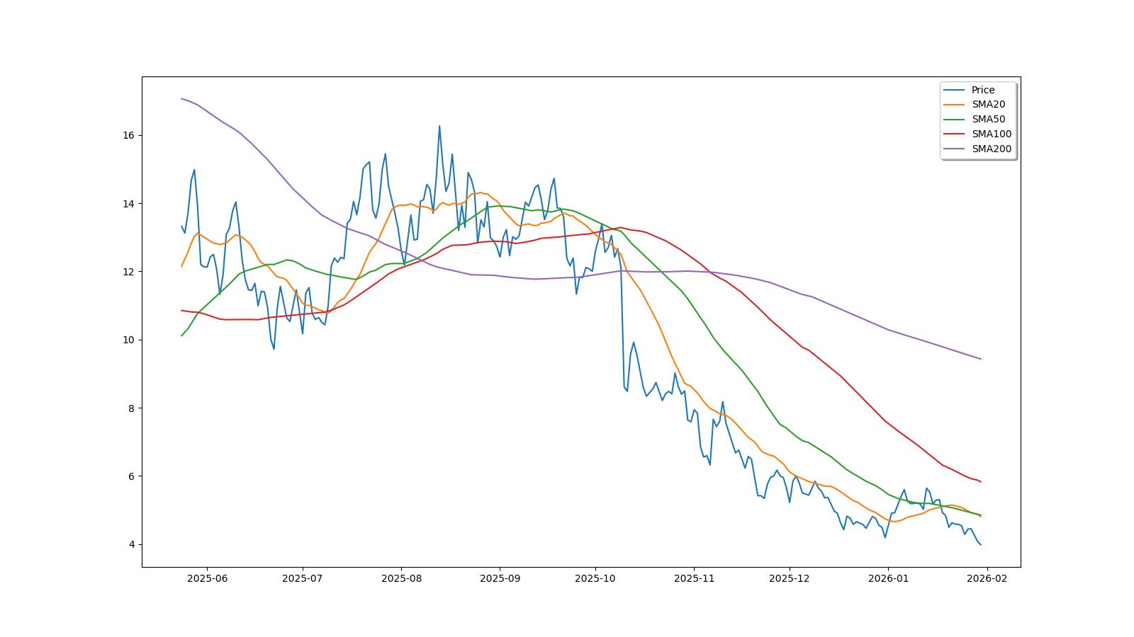 Injective Protocol Simple Moving Averages