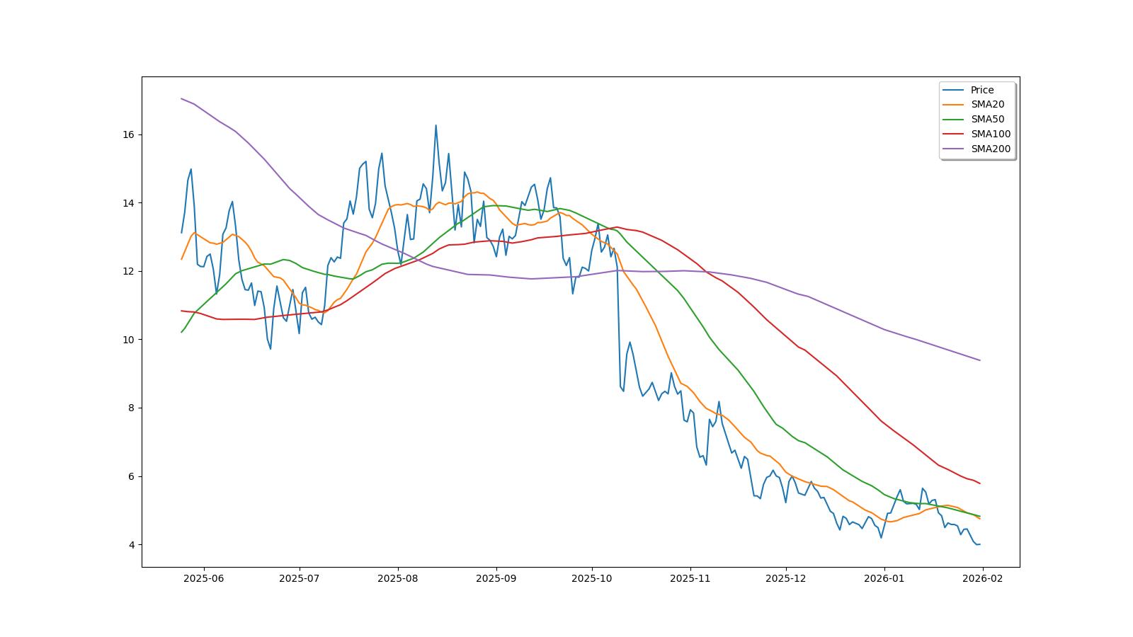 Injective Protocol Simple Moving Averages