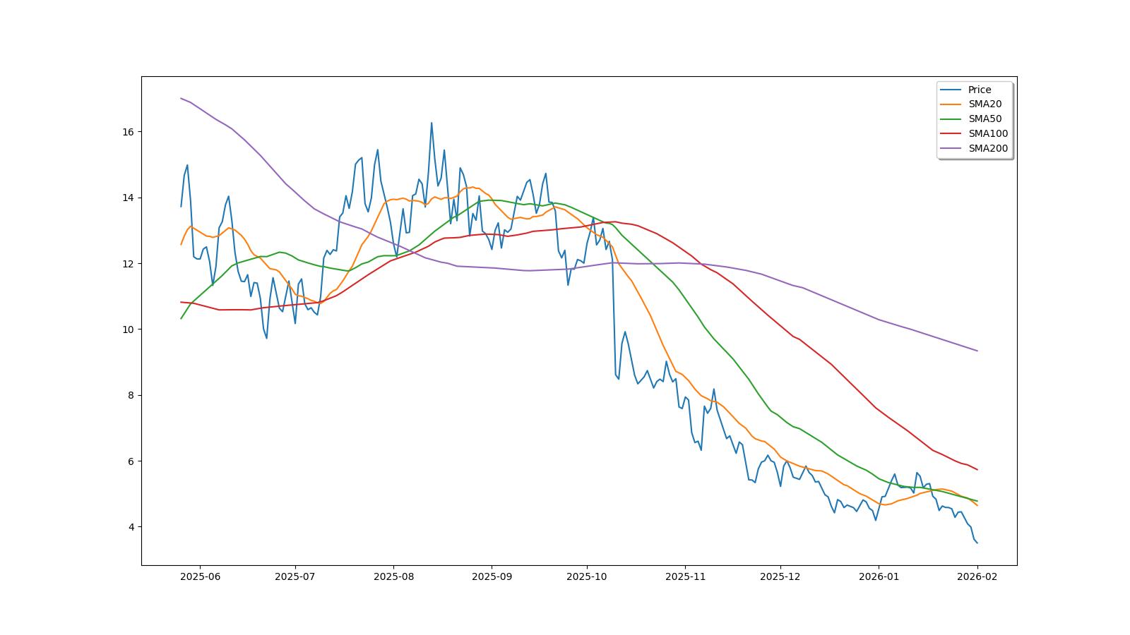 Injective Protocol Simple Moving Averages