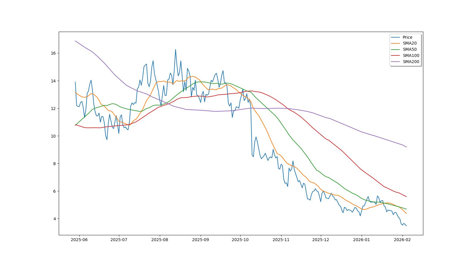 Injective Protocol Simple Moving Averages