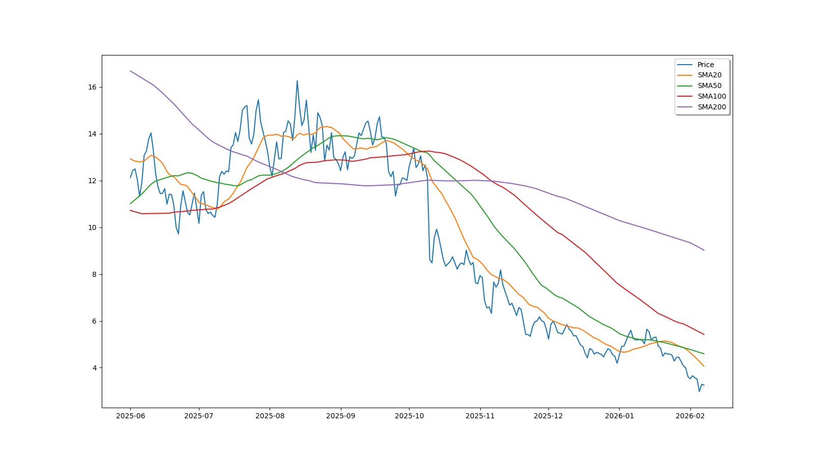 Injective Protocol Simple Moving Averages
