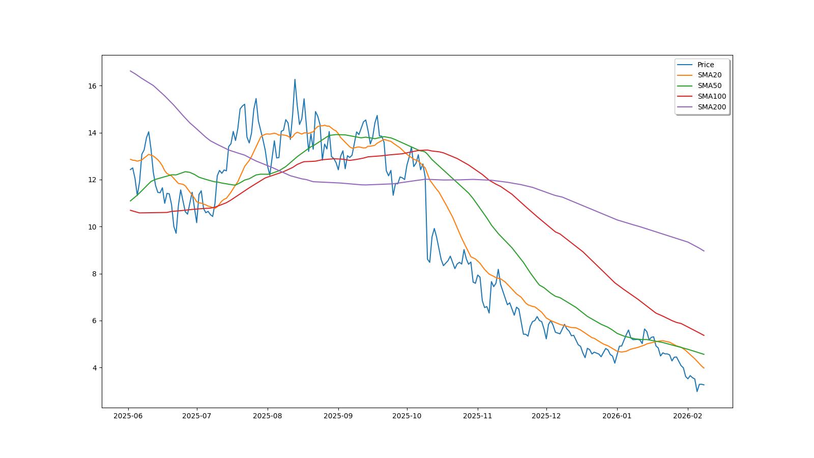 Injective Protocol Simple Moving Averages