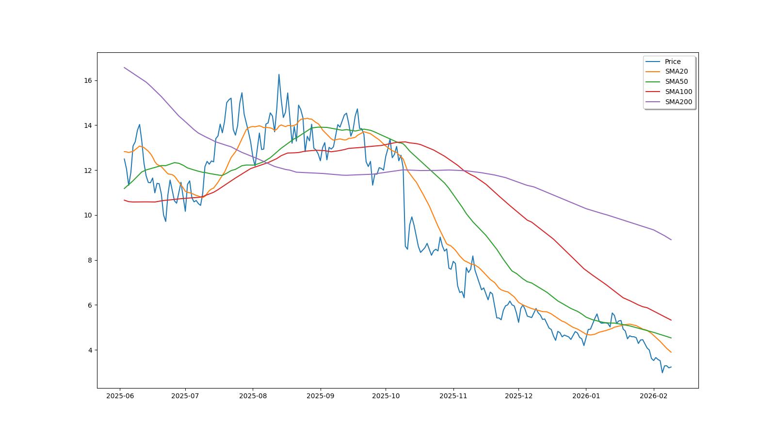 Injective Protocol Simple Moving Averages