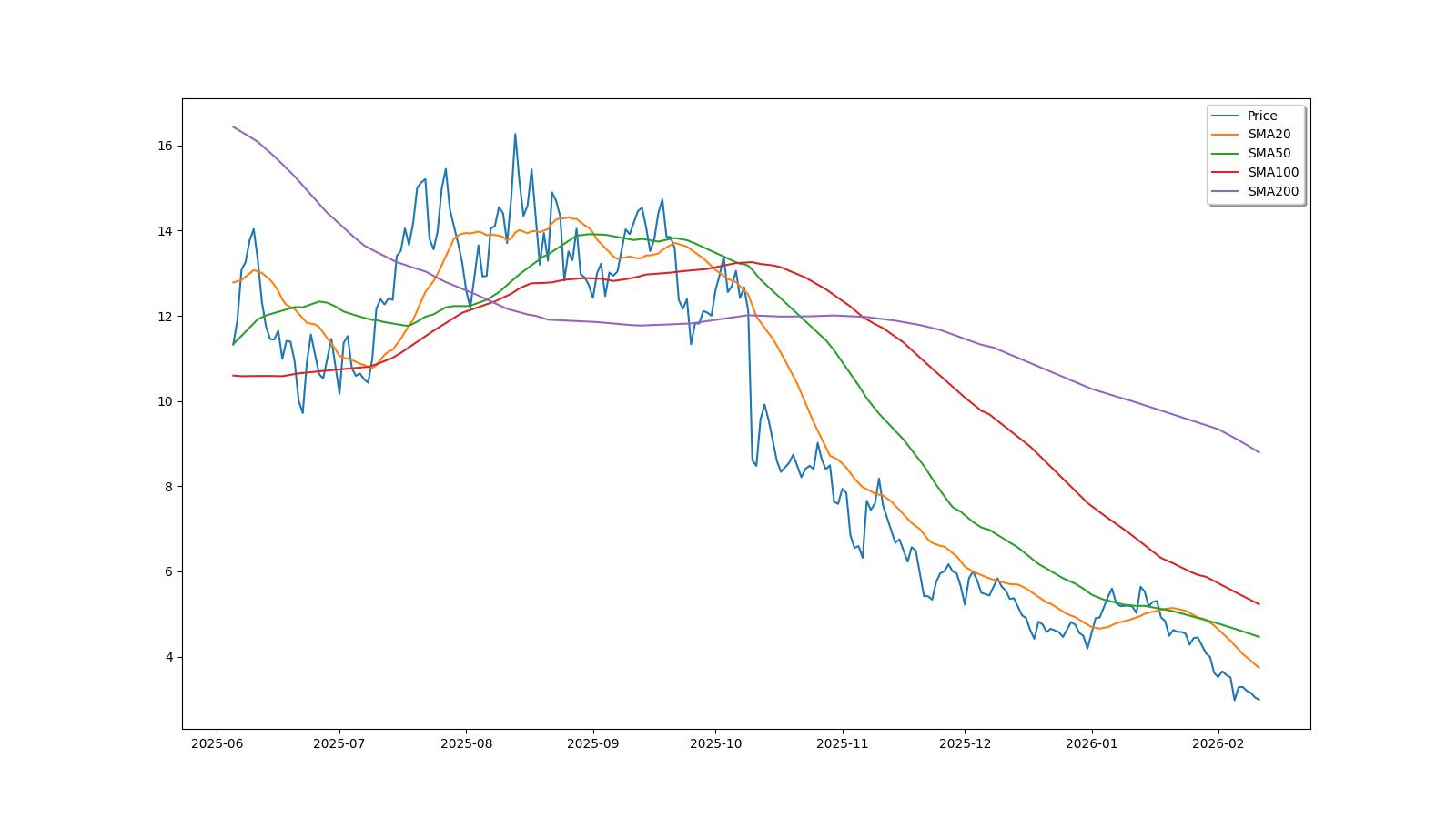 Injective Protocol Simple Moving Averages