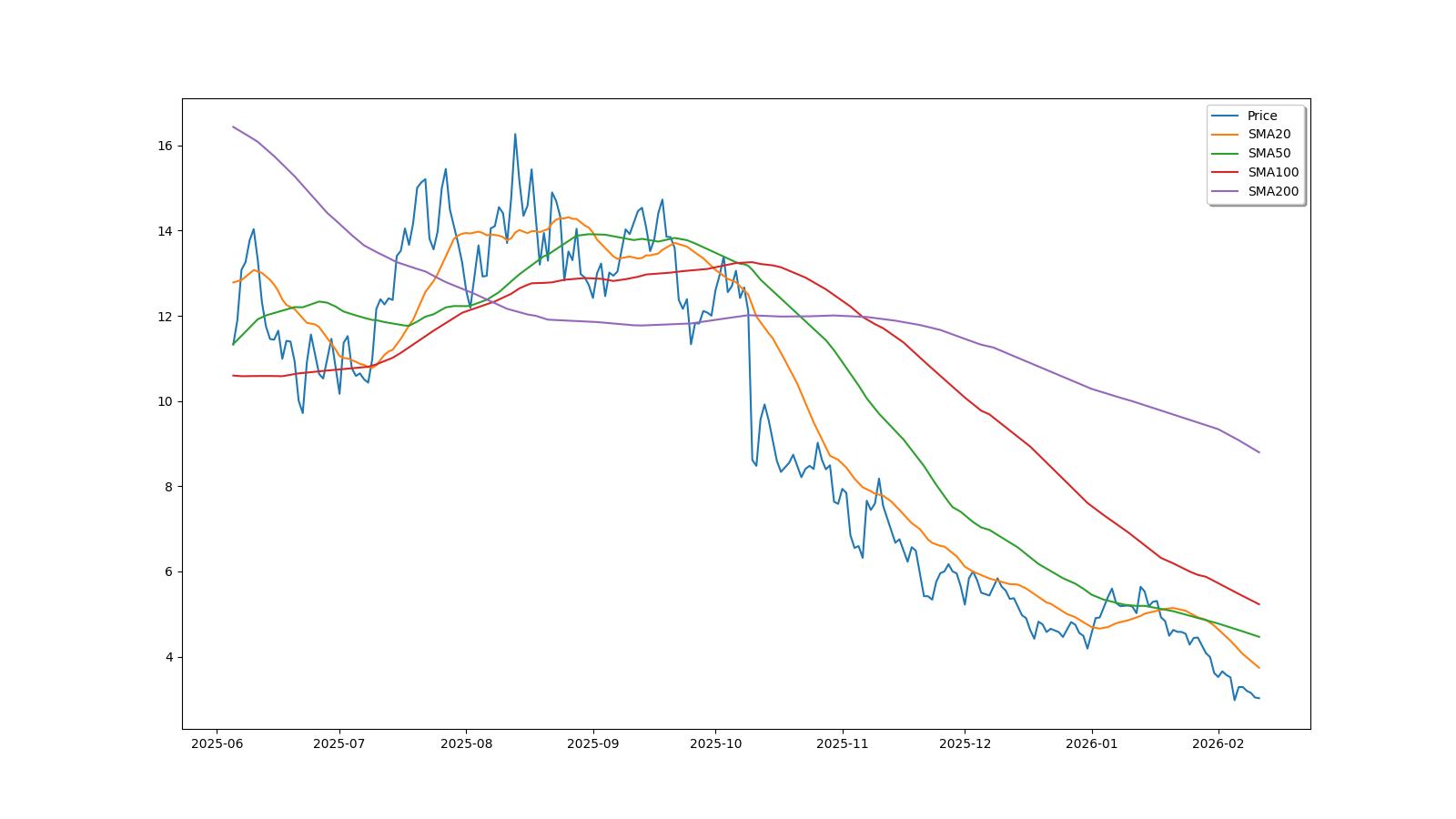 Injective Protocol Simple Moving Averages