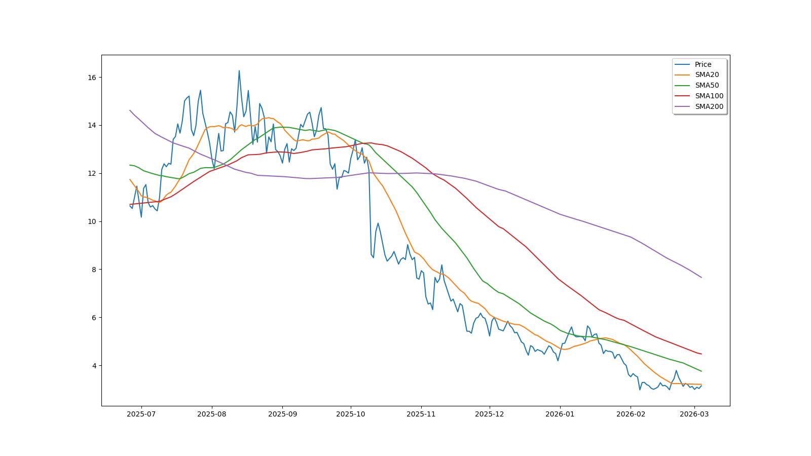 Injective Protocol Simple Moving Averages