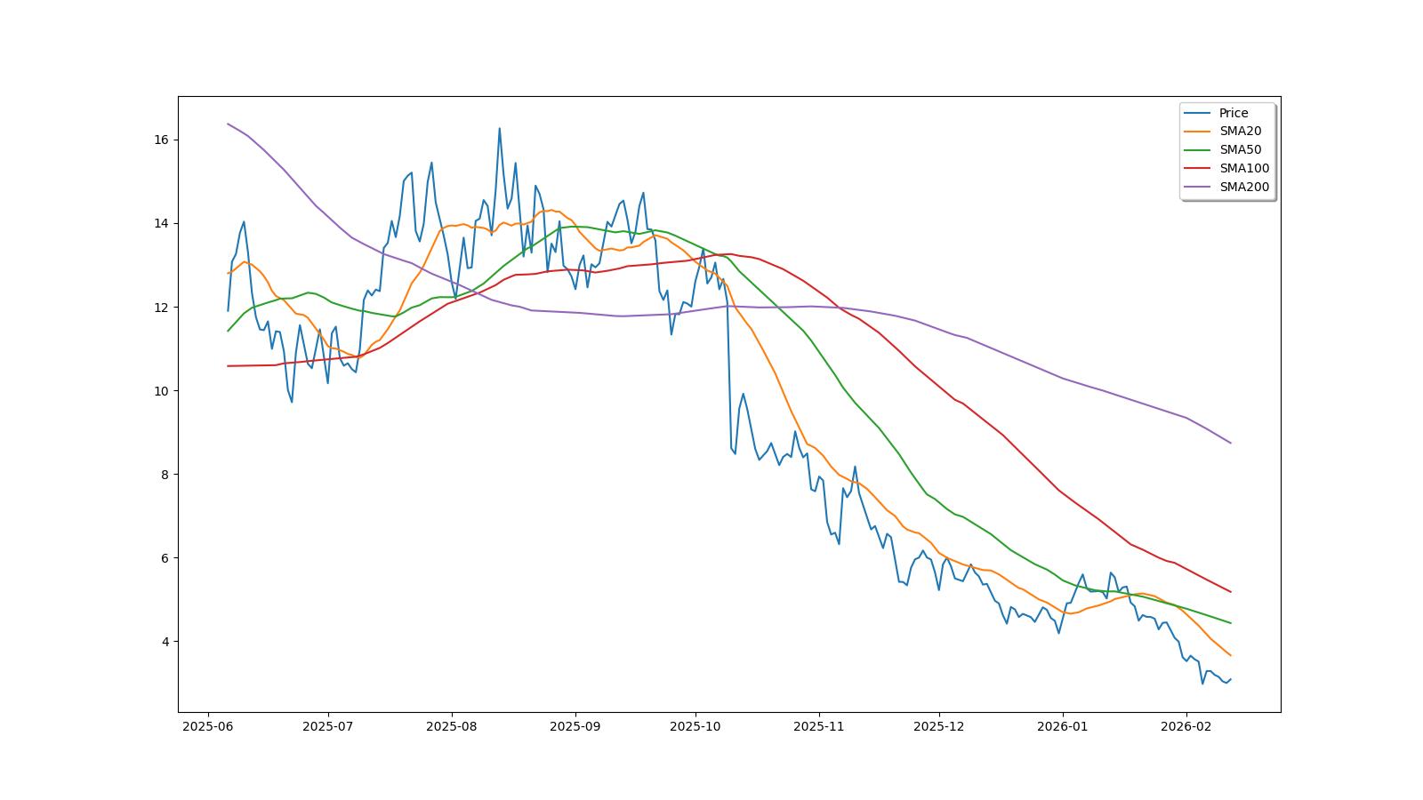 Injective Protocol Simple Moving Averages
