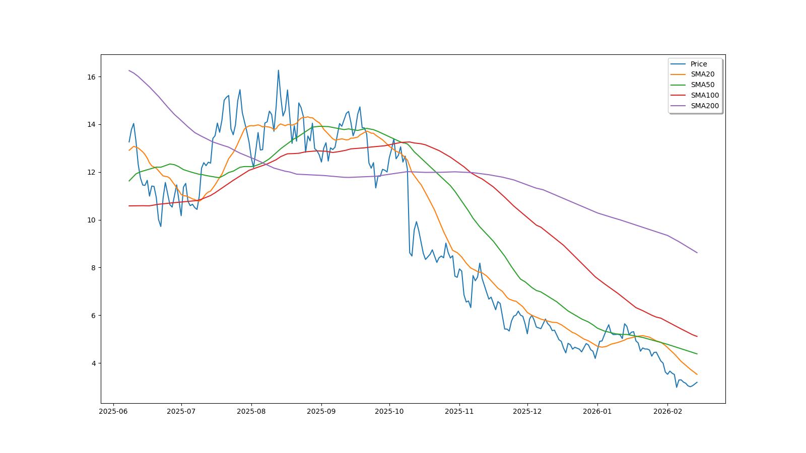 Injective Protocol Simple Moving Averages