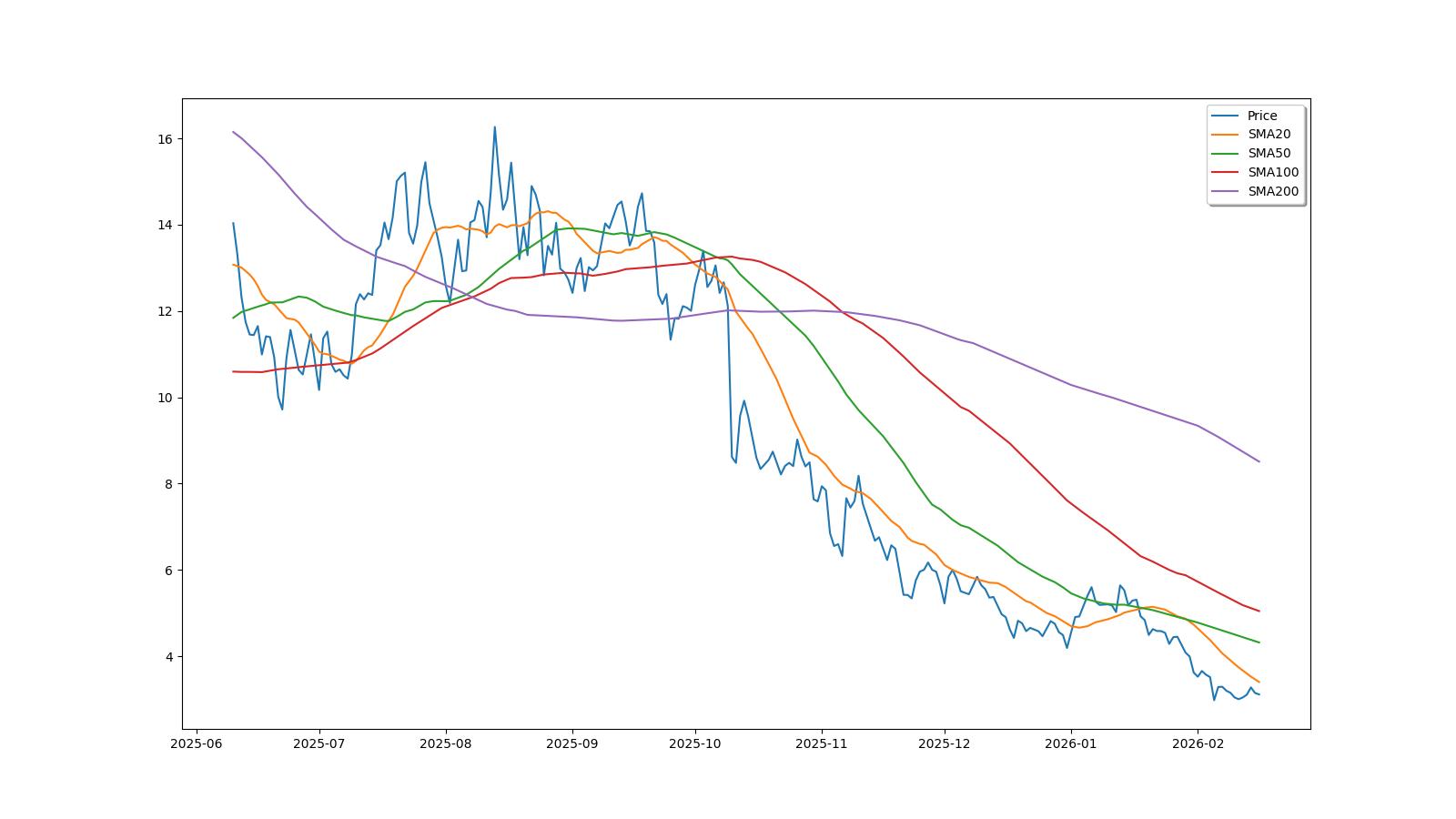 Injective Protocol Simple Moving Averages