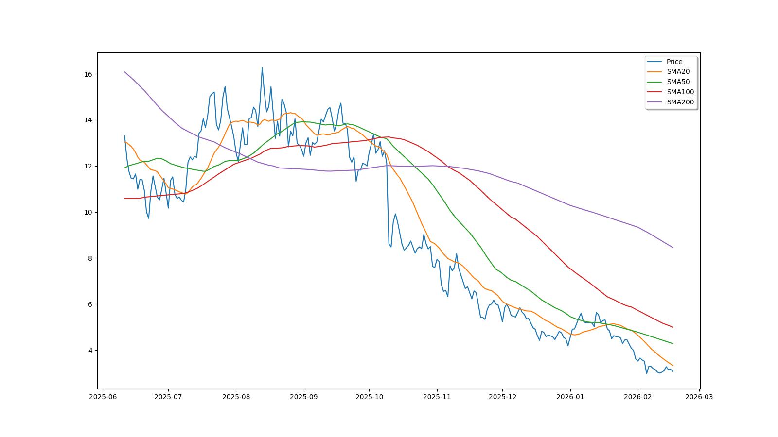 Injective Protocol Simple Moving Averages