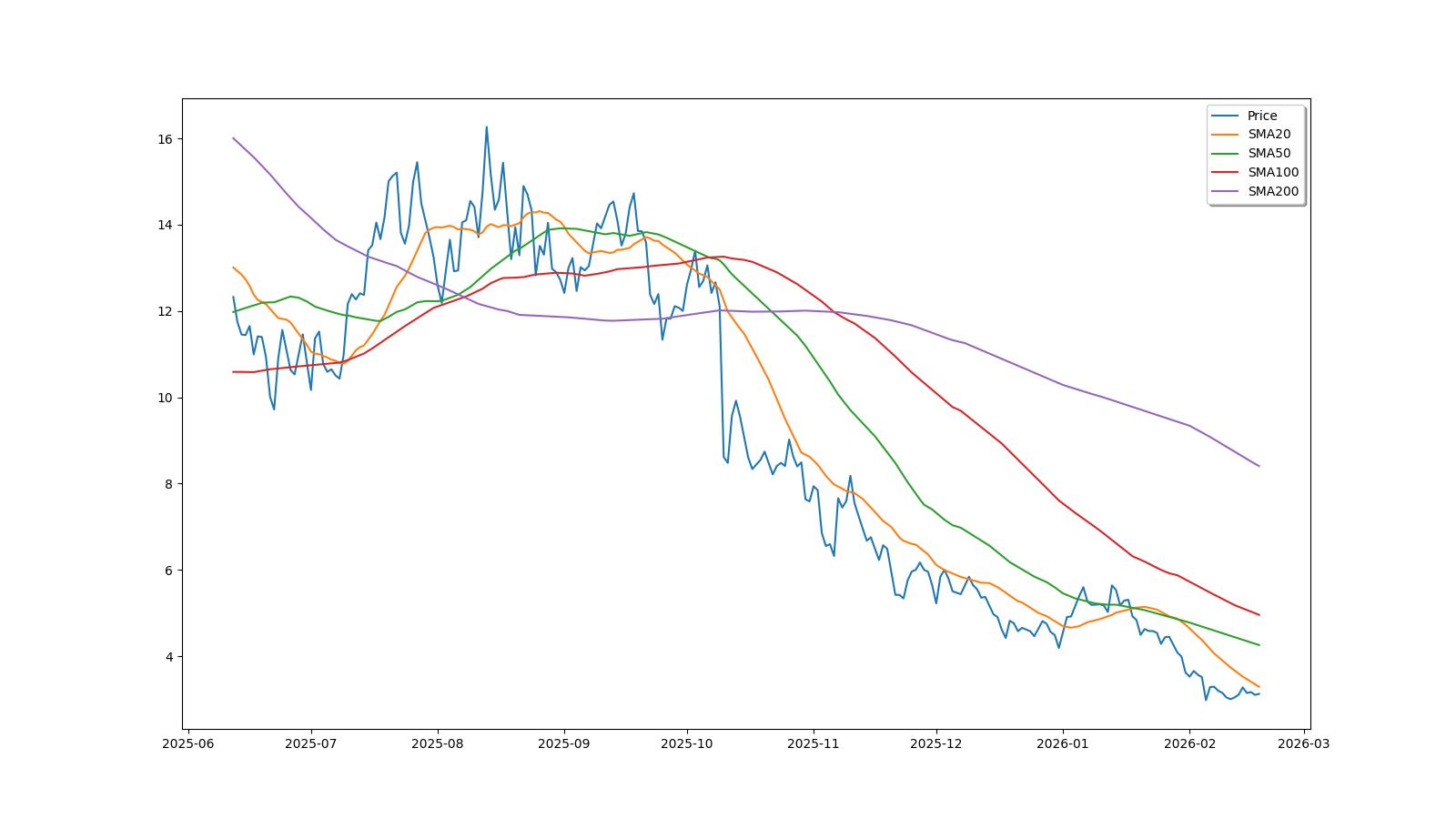 Injective Protocol Simple Moving Averages