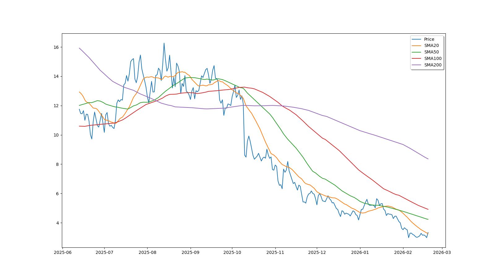 Injective Protocol Simple Moving Averages