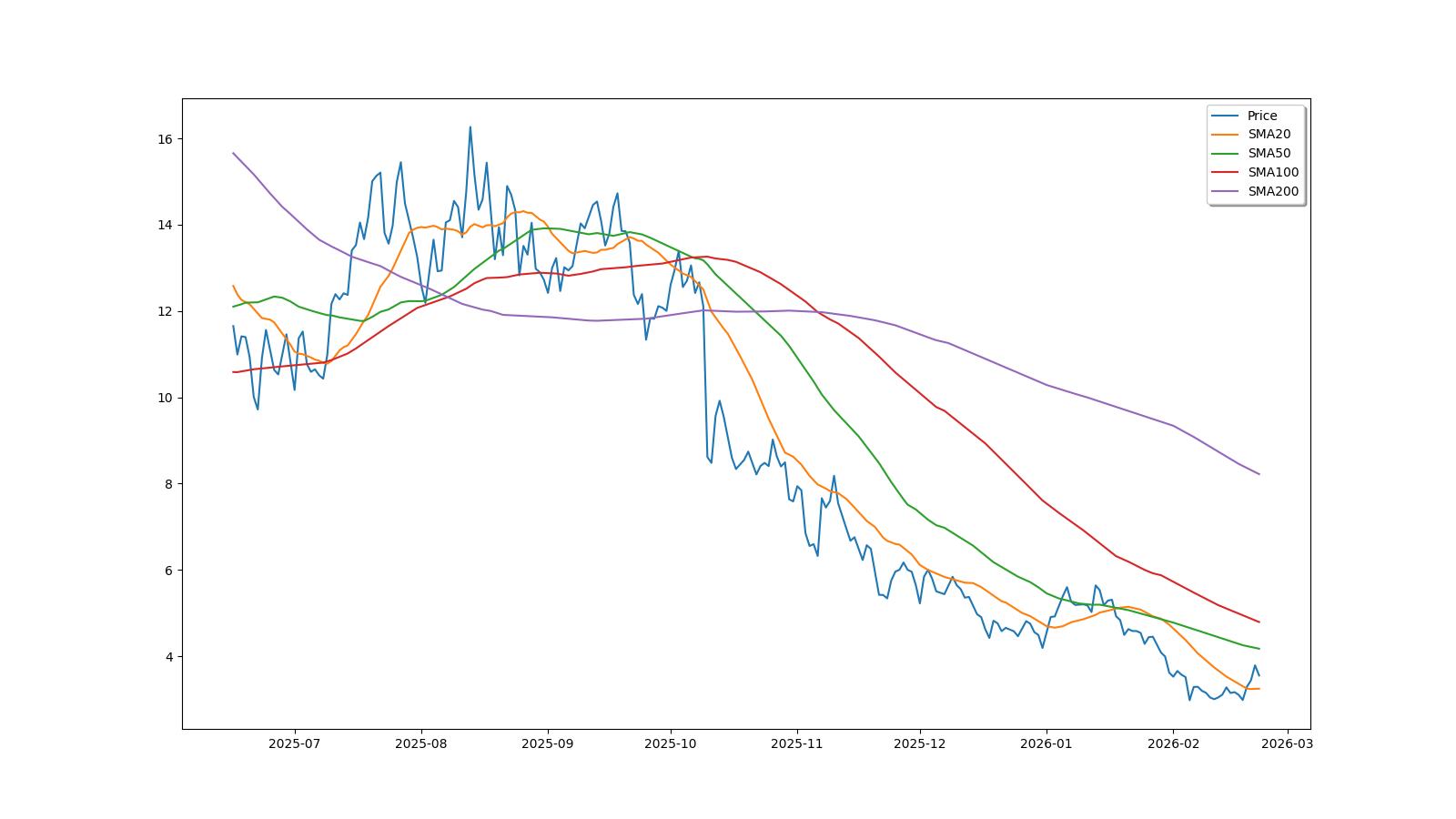 Injective Protocol Simple Moving Averages