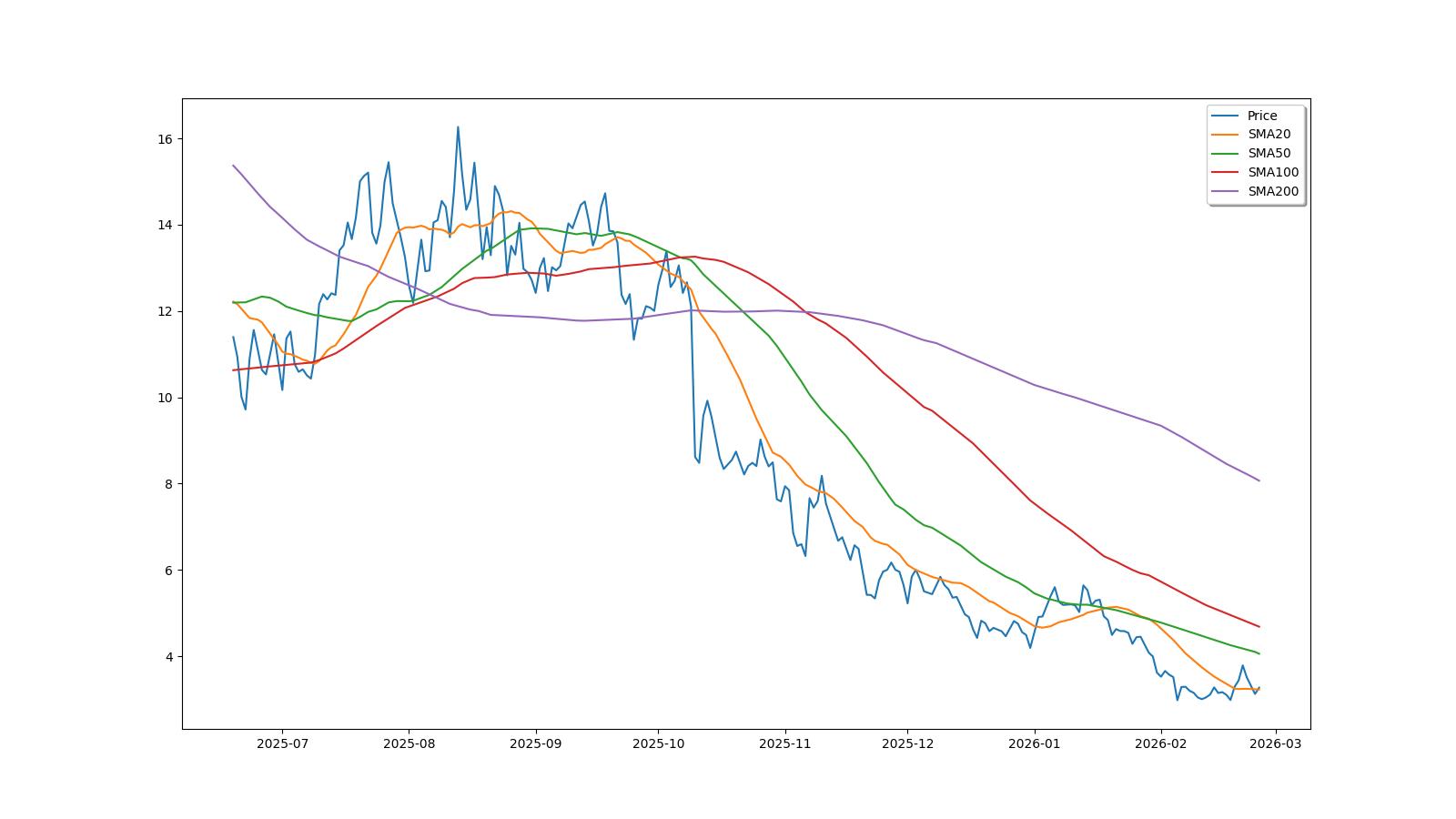 Injective Protocol Simple Moving Averages
