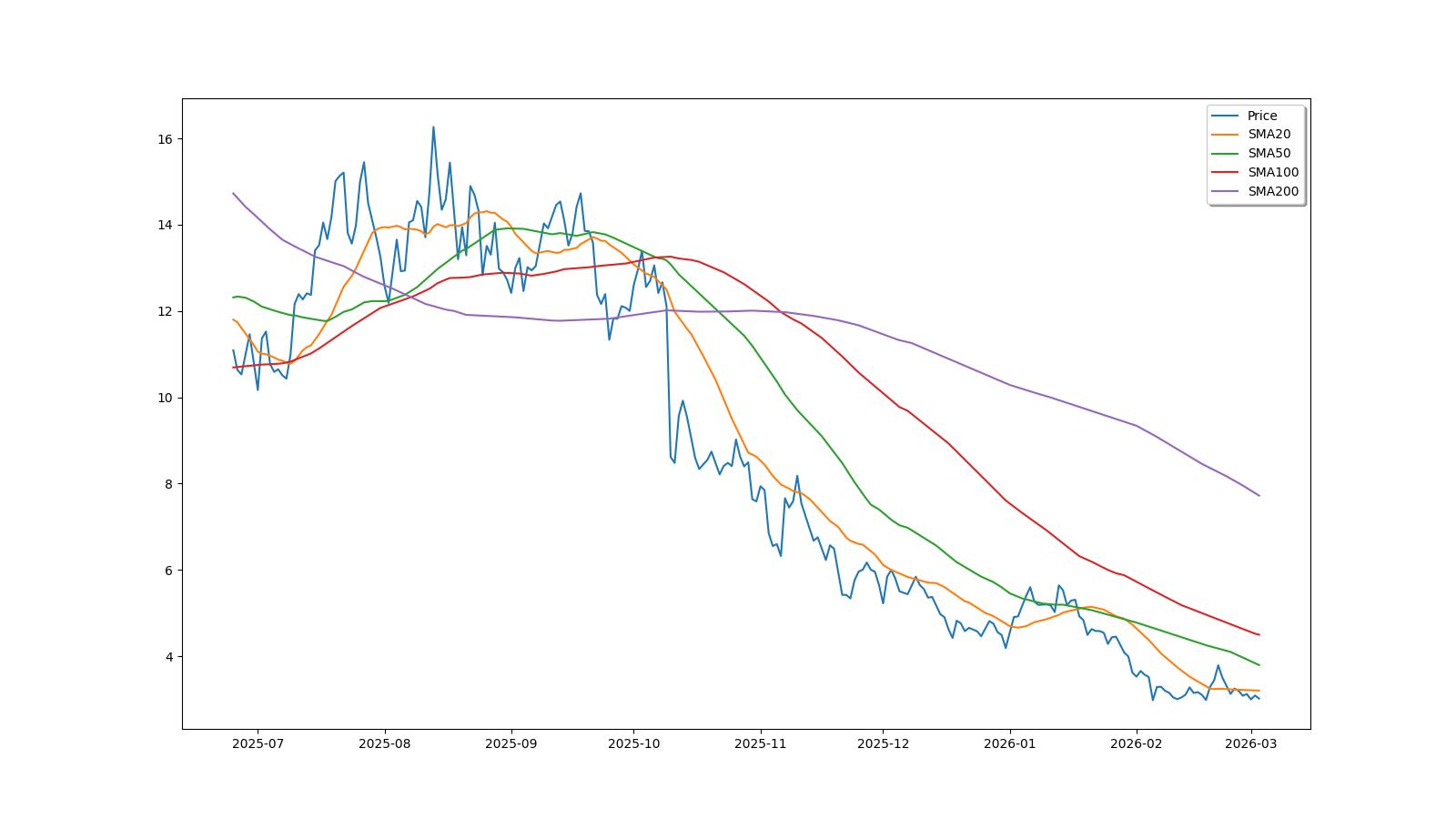 Injective Protocol Simple Moving Averages