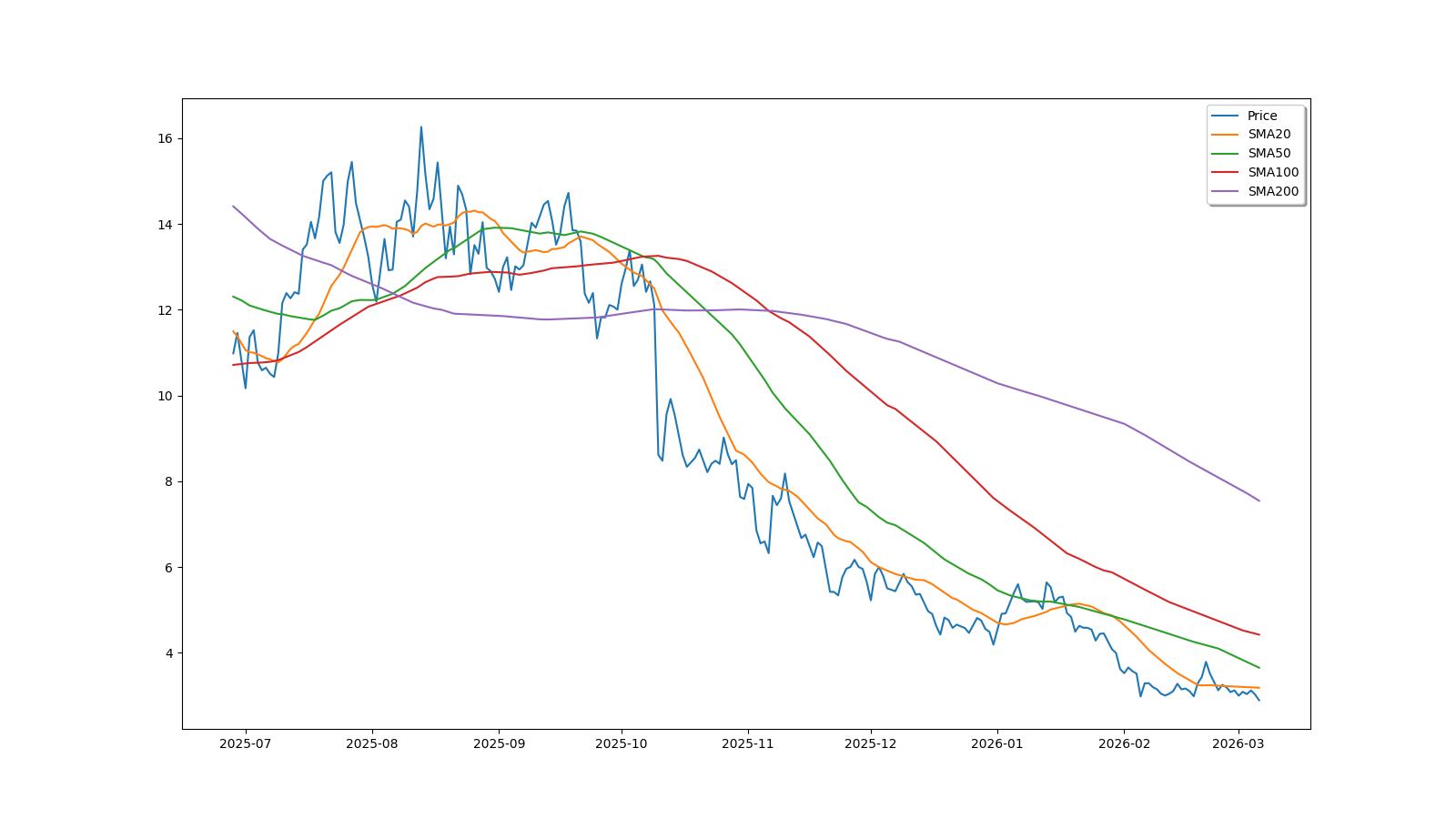 Injective Protocol Simple Moving Averages