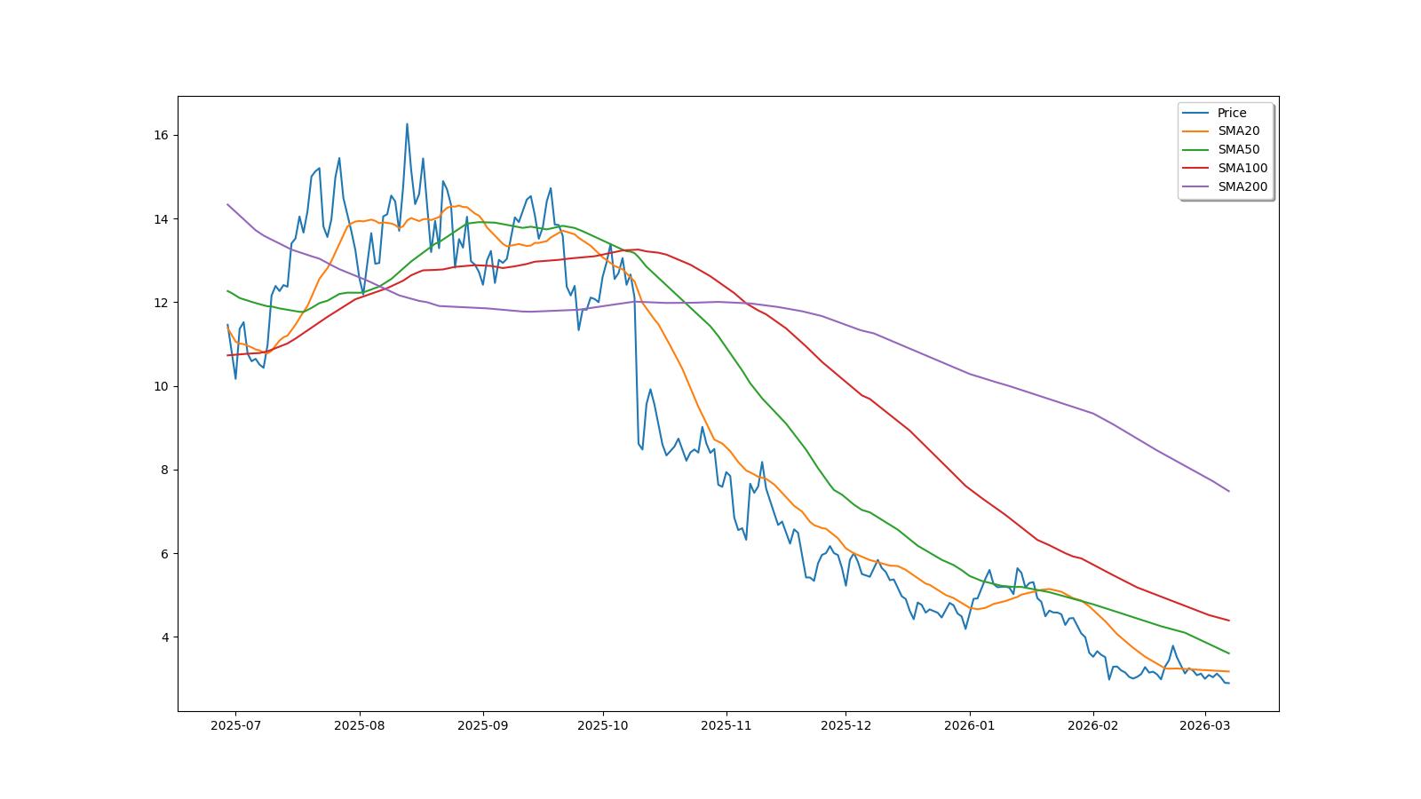 Injective Protocol Simple Moving Averages
