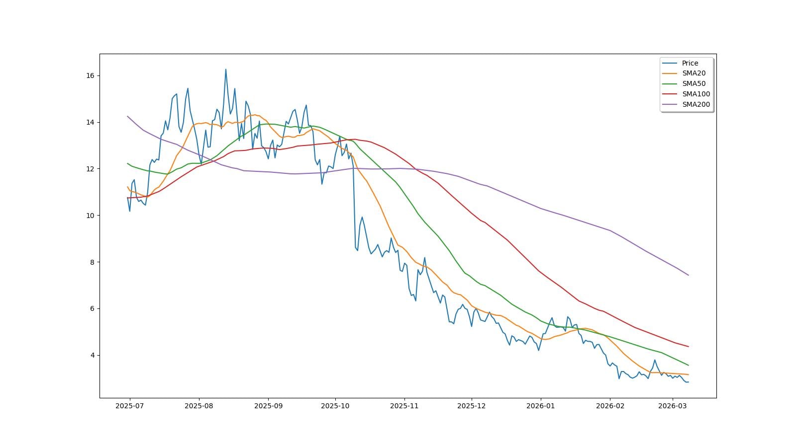 Injective Protocol Simple Moving Averages