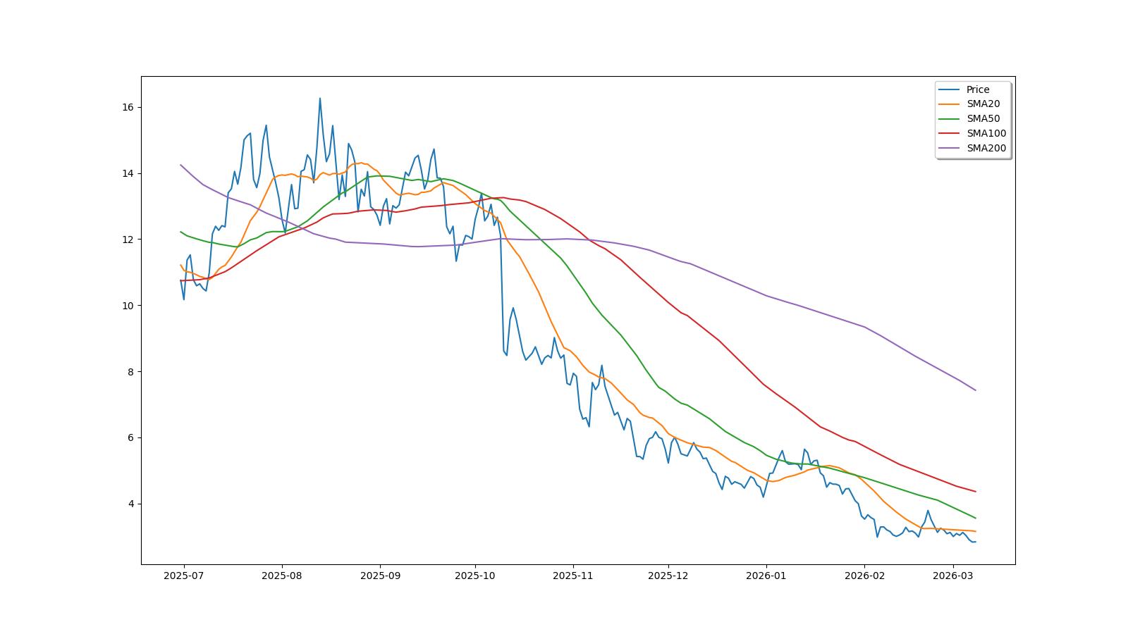 Injective Protocol Simple Moving Averages