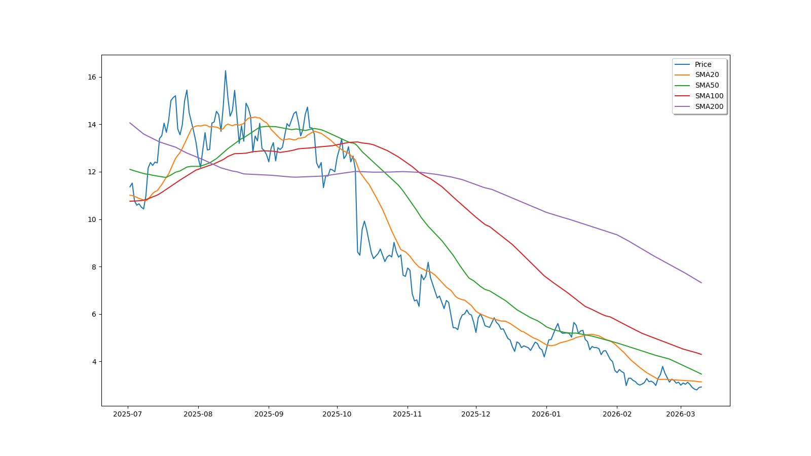 Injective Protocol Simple Moving Averages