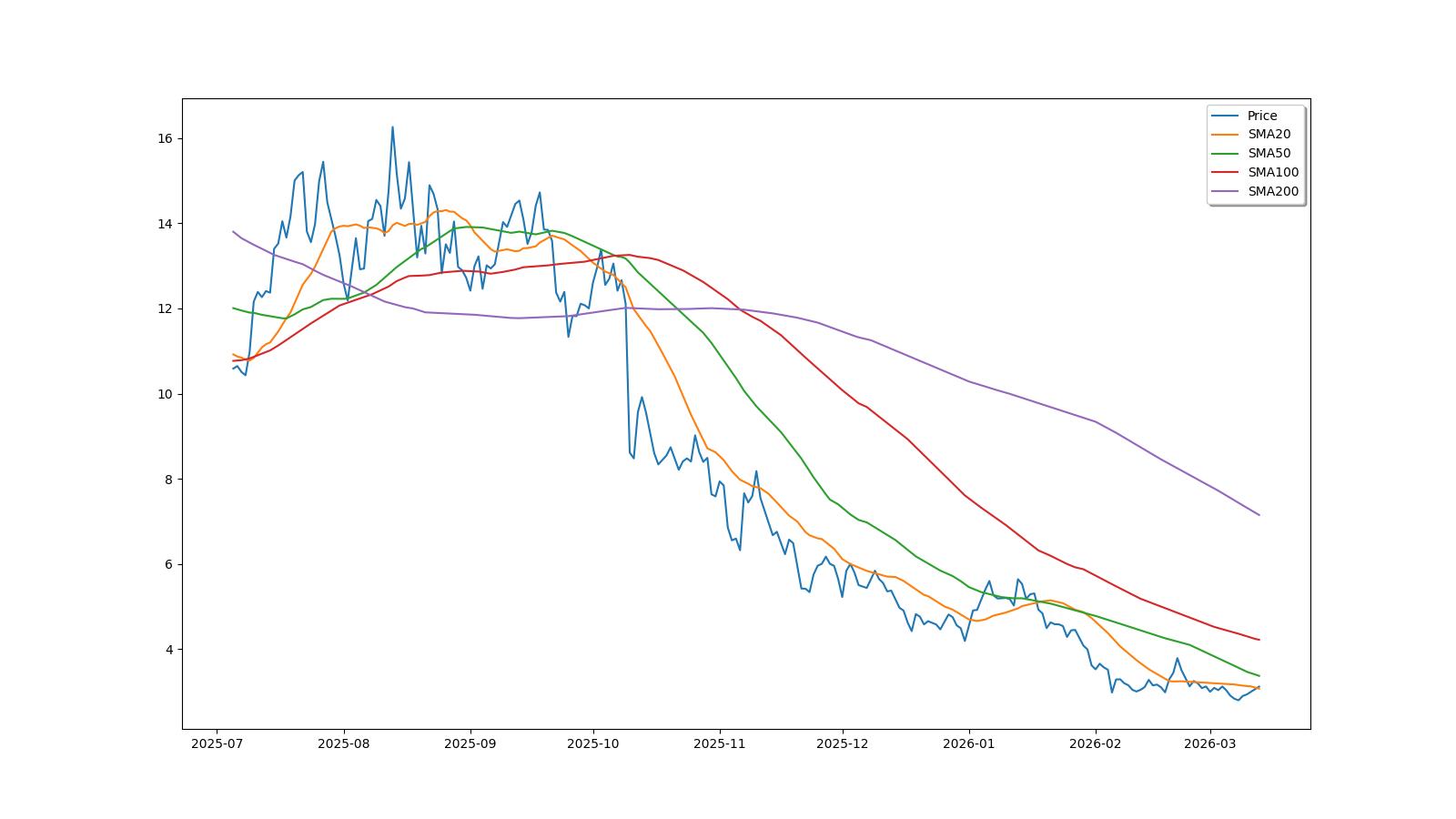 Injective Protocol Simple Moving Averages